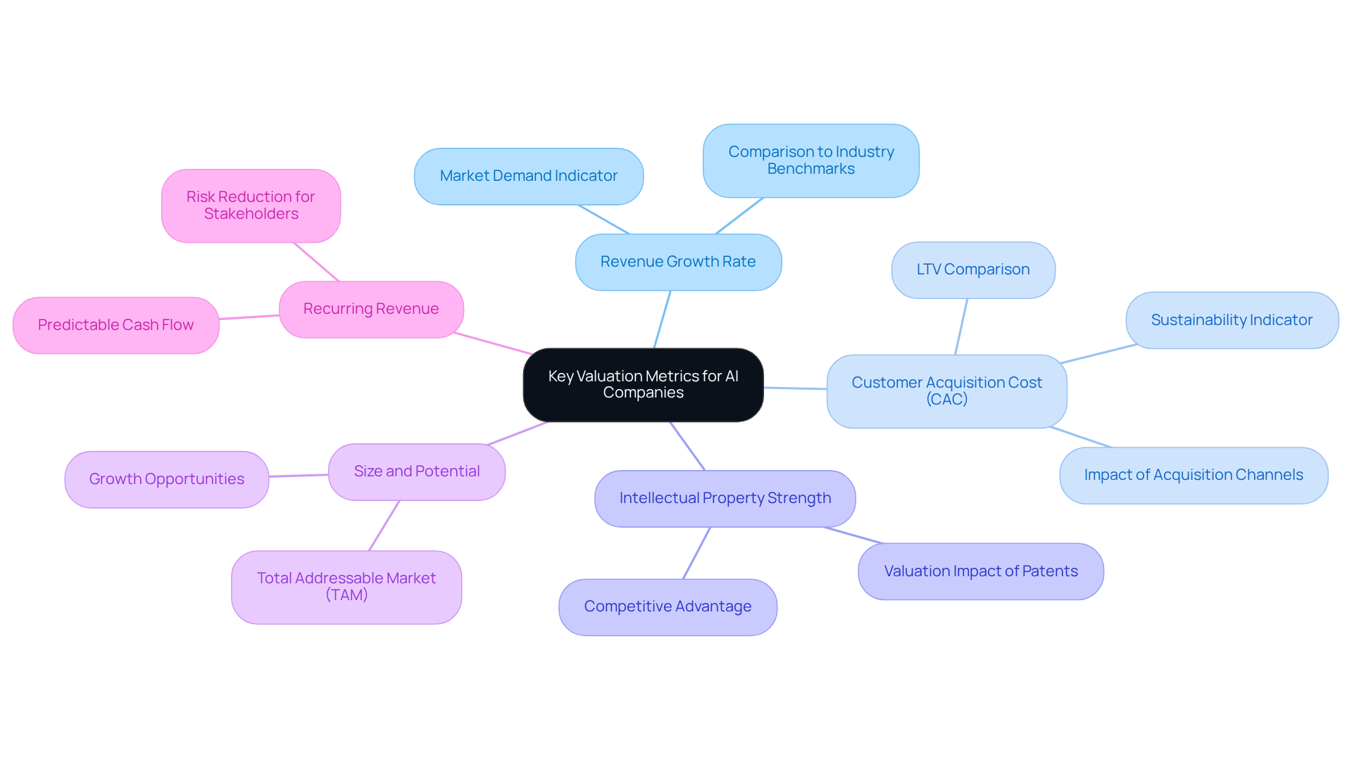 This mindmap starts with the main topic in the center and branches out to show important metrics that affect AI company valuations. Each branch represents a different metric, and the sub-branches provide more details about why each metric matters. This mindmap starts with the main topic in the center and branches out to show important metrics that affect AI company valuations. Each branch represents a different metric, and the sub-branches provide more details about why each metric matters.