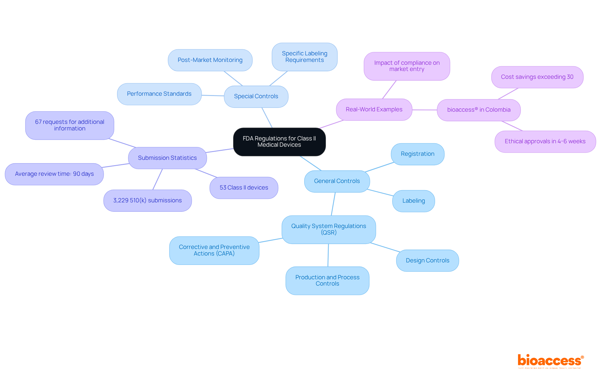 The central node represents the main topic, while branches show different aspects of FDA regulations. Each sub-branch provides more detailed information, helping you understand how everything connects.