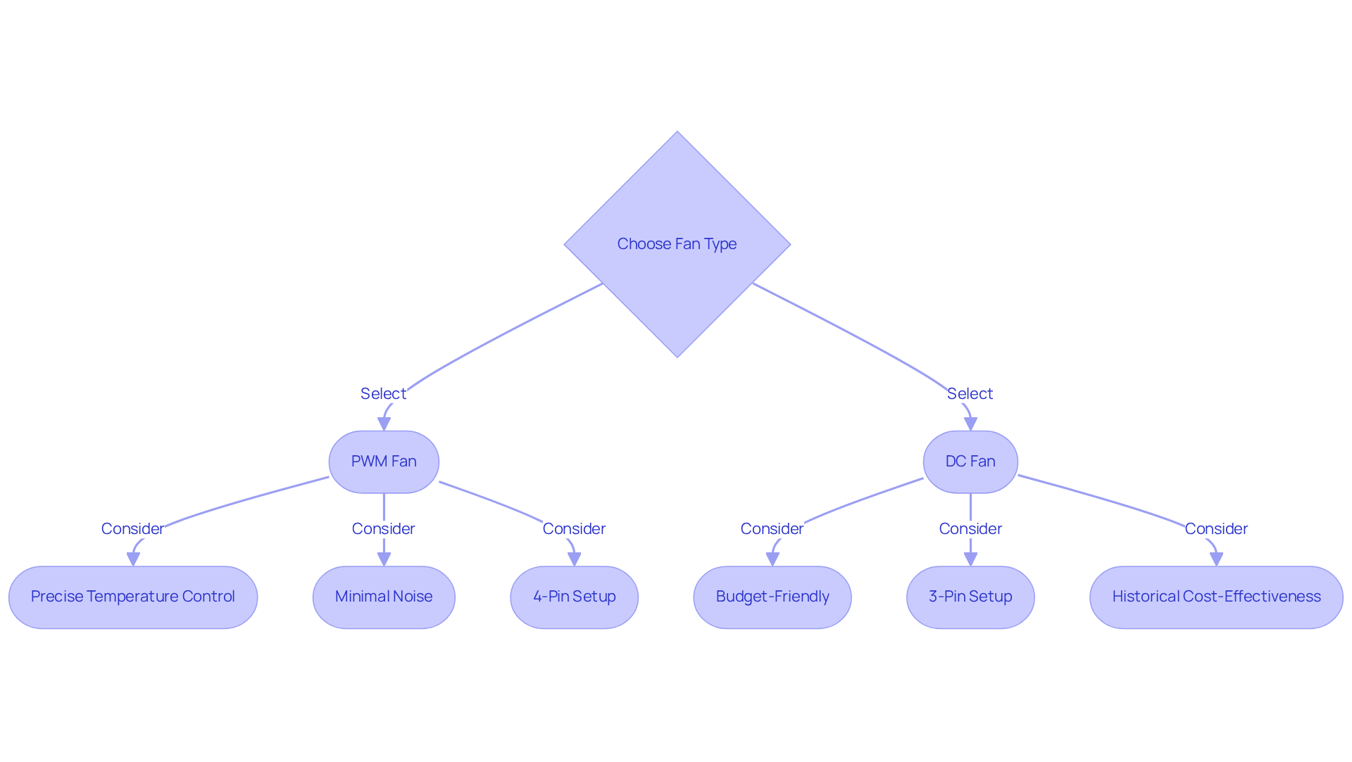 This flowchart helps you navigate the decision-making process when selecting between PWM and DC fans. Each branch leads you through important considerations: performance, noise levels, pin configurations, and budget constraints.