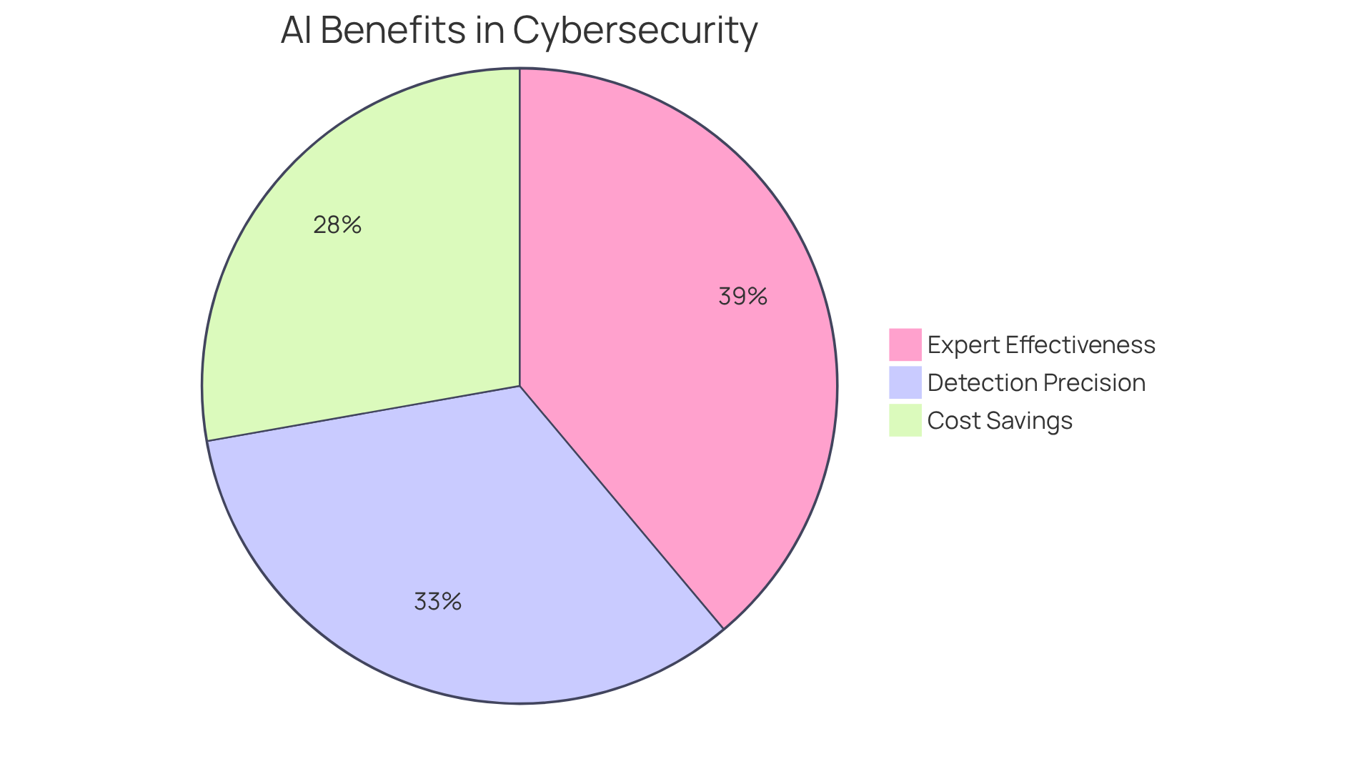 Each slice of the pie shows a different benefit of AI in cybersecurity — the larger the slice, the greater the percentage of experts or savings associated with that benefit.
