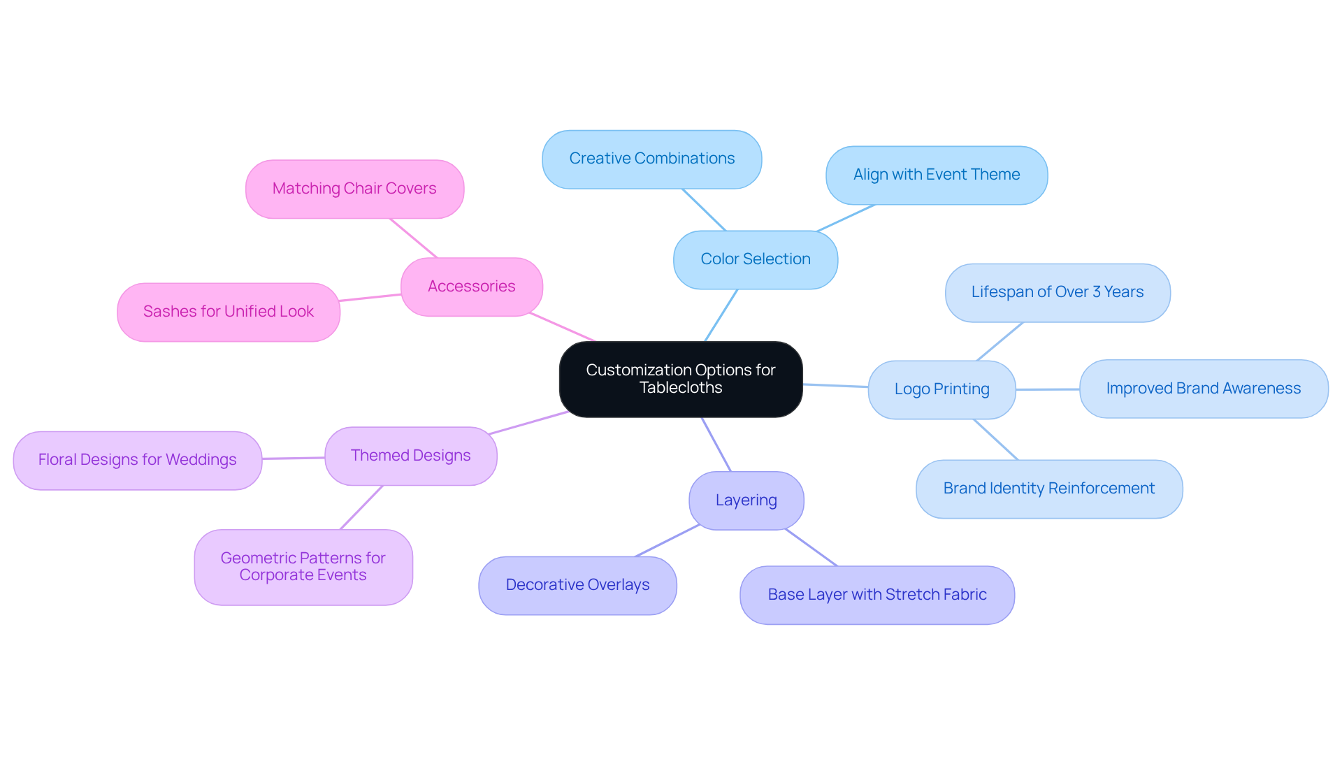 Start at the center with the main idea of customization. Each branch represents a different way to enhance the look of tablecloths, showing how they can be tailored to fit any event theme or branding.