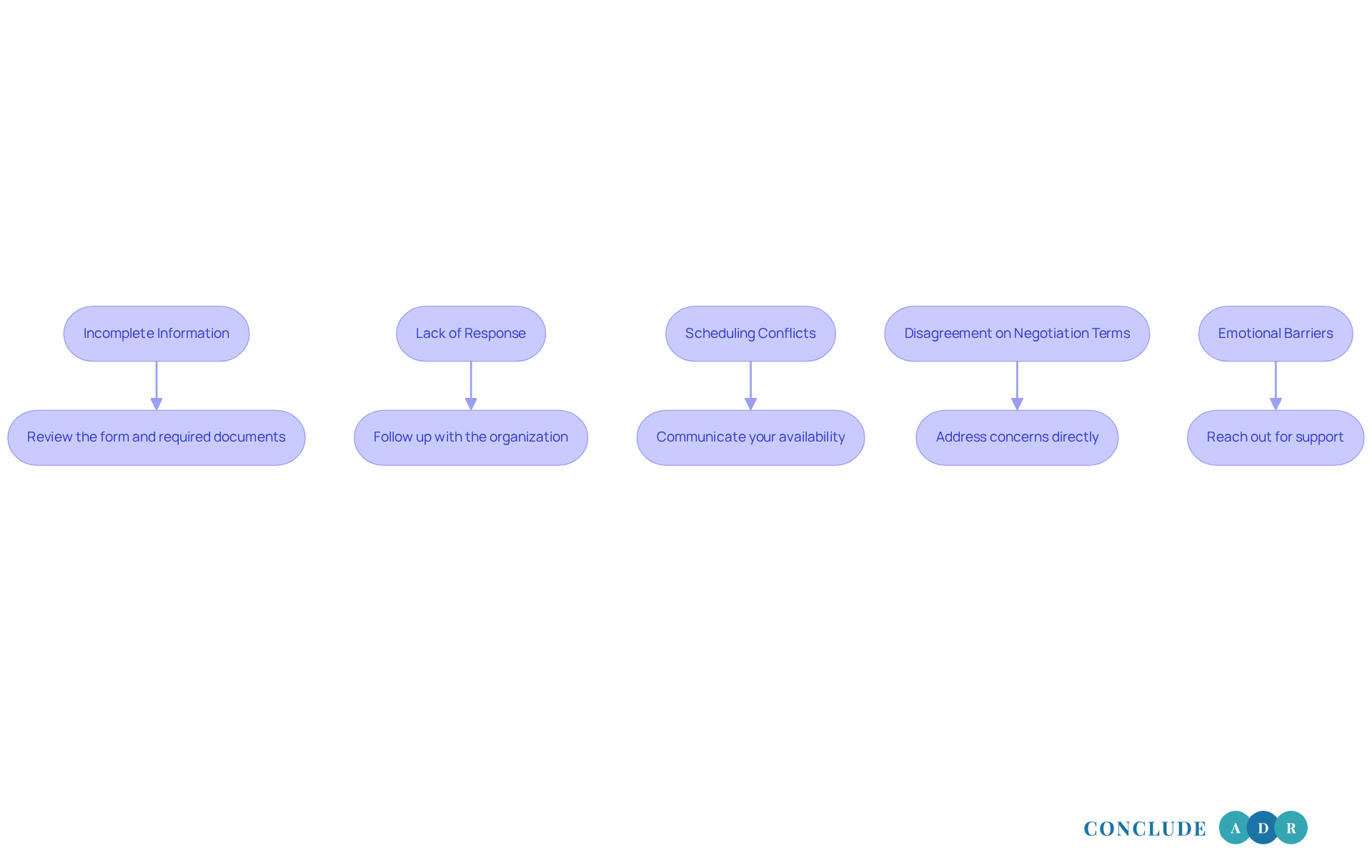 Each box represents a challenge you might face during the mediation request process, with arrows leading to solutions. Follow the flow to find the best way to handle each issue and enhance your mediation experience.