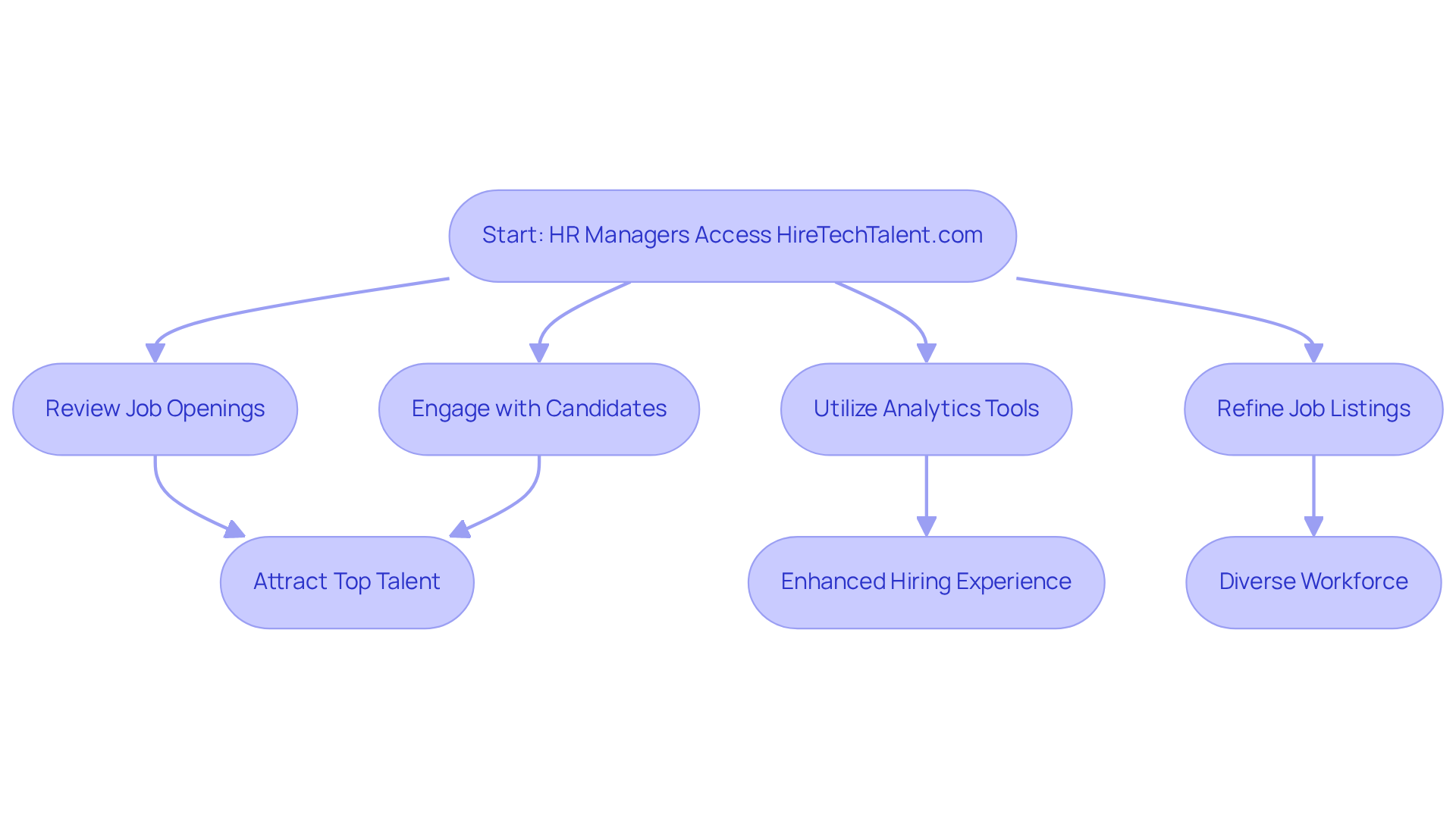 Follow the arrows to see how HR managers can engage with the platform and the benefits of each action taken — from accessing job openings to attracting diverse talent.