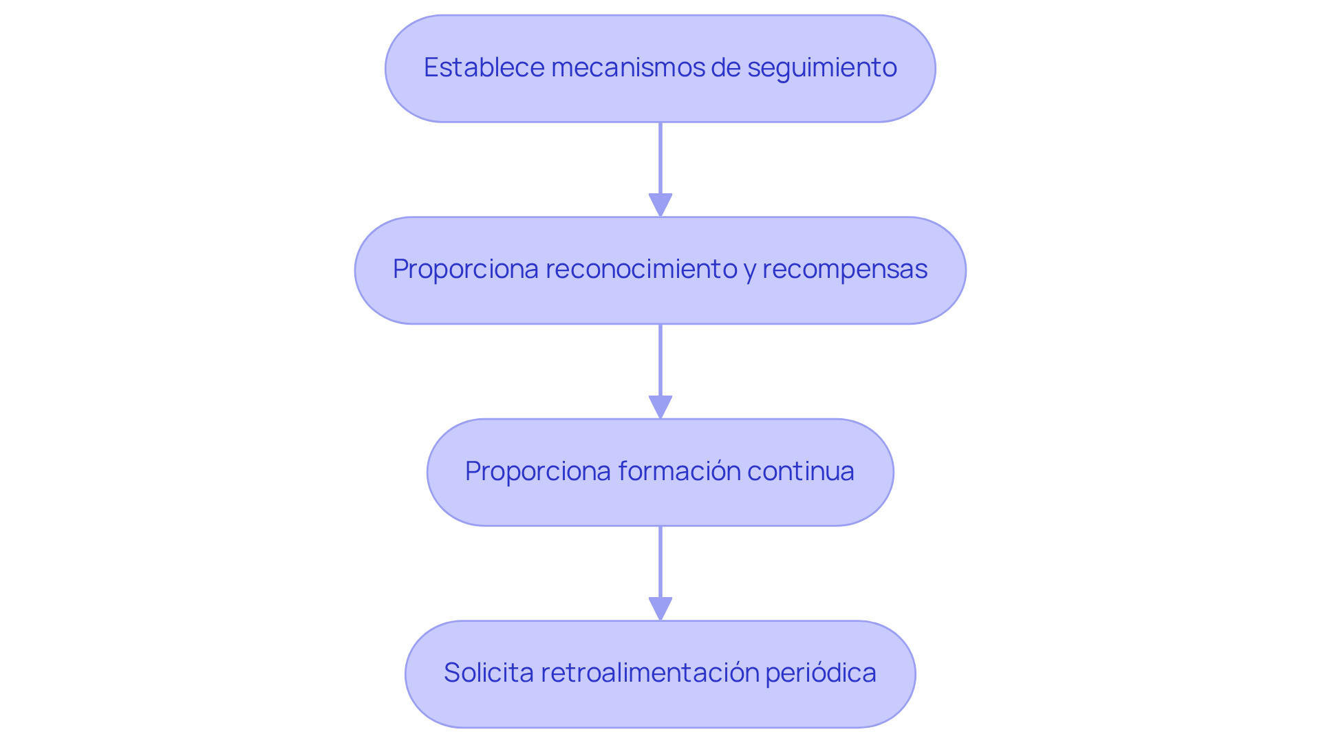 Cada cuadro representa un paso en el proceso de establecer un plan de refuerzo. Sigue las flechas para ver cómo cada paso se conecta con el siguiente, ayudando a entender el flujo del proceso.