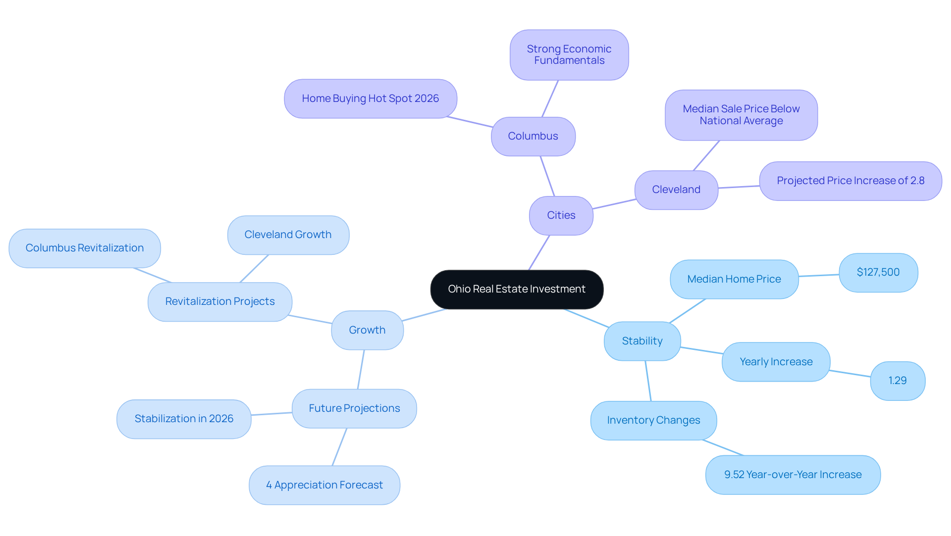 The central node represents Ohio's real estate investment landscape. Each branch highlights key themes, with sub-branches providing detailed insights into market conditions, projections, and city-specific information.