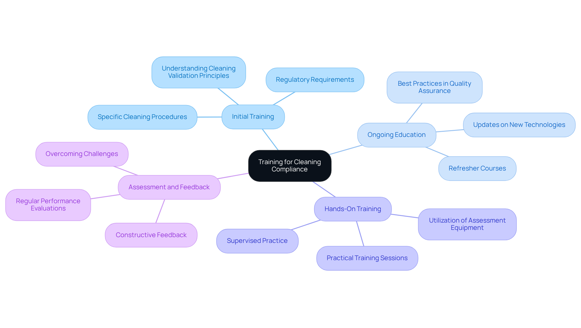 This mindmap illustrates the key components of training programs necessary for maintaining cleaning compliance. Start at the center with the main theme, then explore each branch to see the different aspects of training and how they contribute to effective sanitation practices. This mindmap illustrates the key components of training programs necessary for maintaining cleaning compliance. Start at the center with the main theme, then explore each branch to see the different aspects of training and how they contribute to effective sanitation practices.