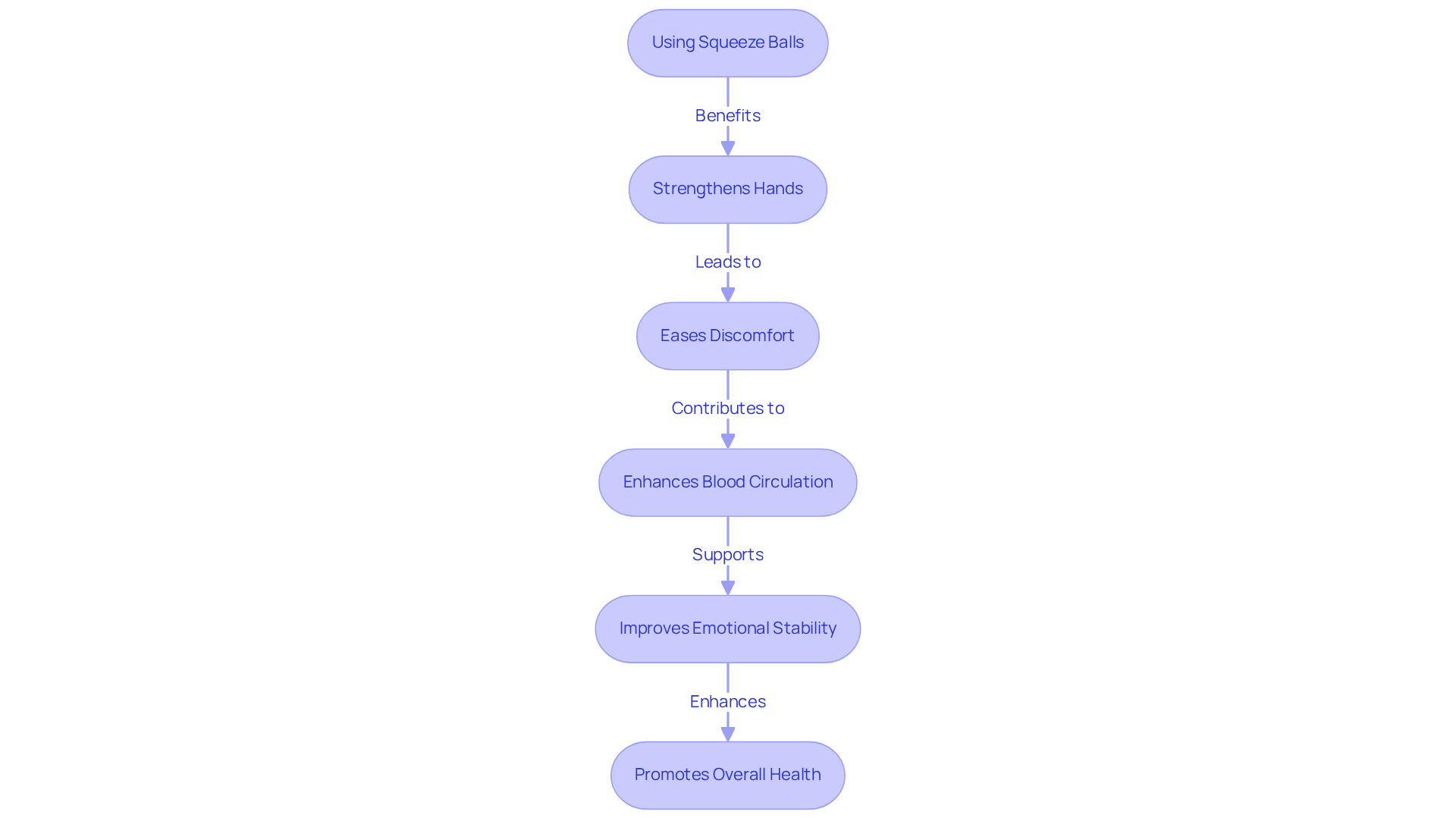 This flowchart illustrates how using squeeze balls can lead to various benefits. Start with the action of using the balls, and follow the arrows to see how each benefit connects to the next, enhancing both physical strength and emotional well-being. This flowchart illustrates how using squeeze balls can lead to various benefits. Start with the action of using the balls, and follow the arrows to see how each benefit connects to the next, enhancing both physical strength and emotional well-being.