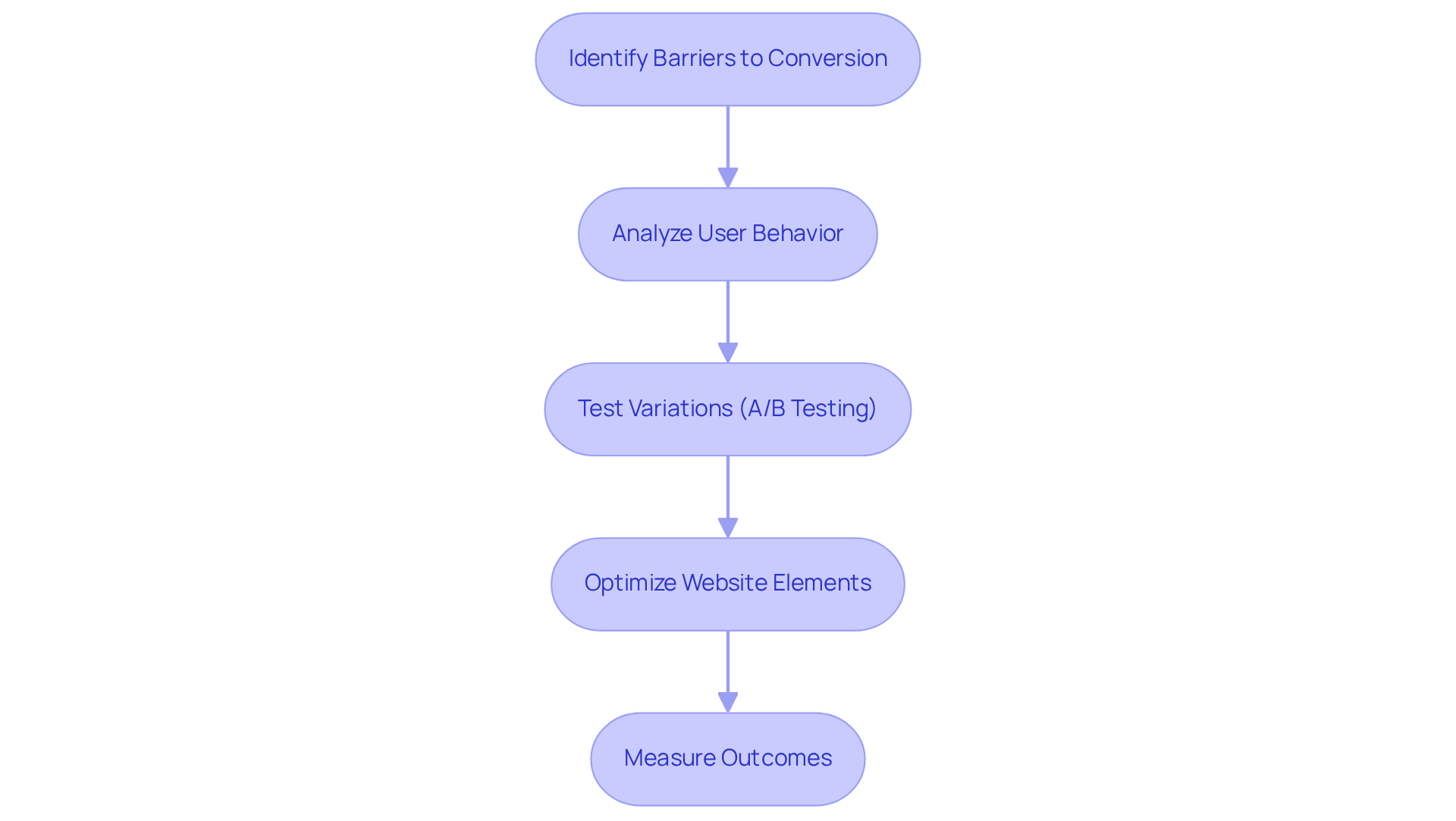 Follow the arrows to see how to improve your conversion rates. Each box represents a step in the process, starting from identifying barriers to measuring the outcomes of your optimizations.