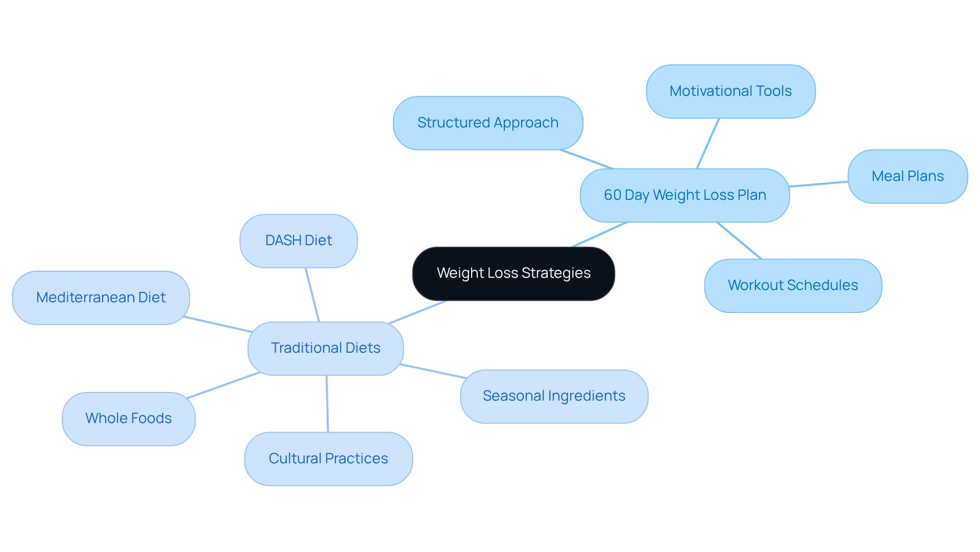 This mindmap shows two main approaches to losing weight: the structured 60-day plan and traditional diets. Each branch highlights key features and benefits of these methods, helping you see how they differ and what might work best for you.