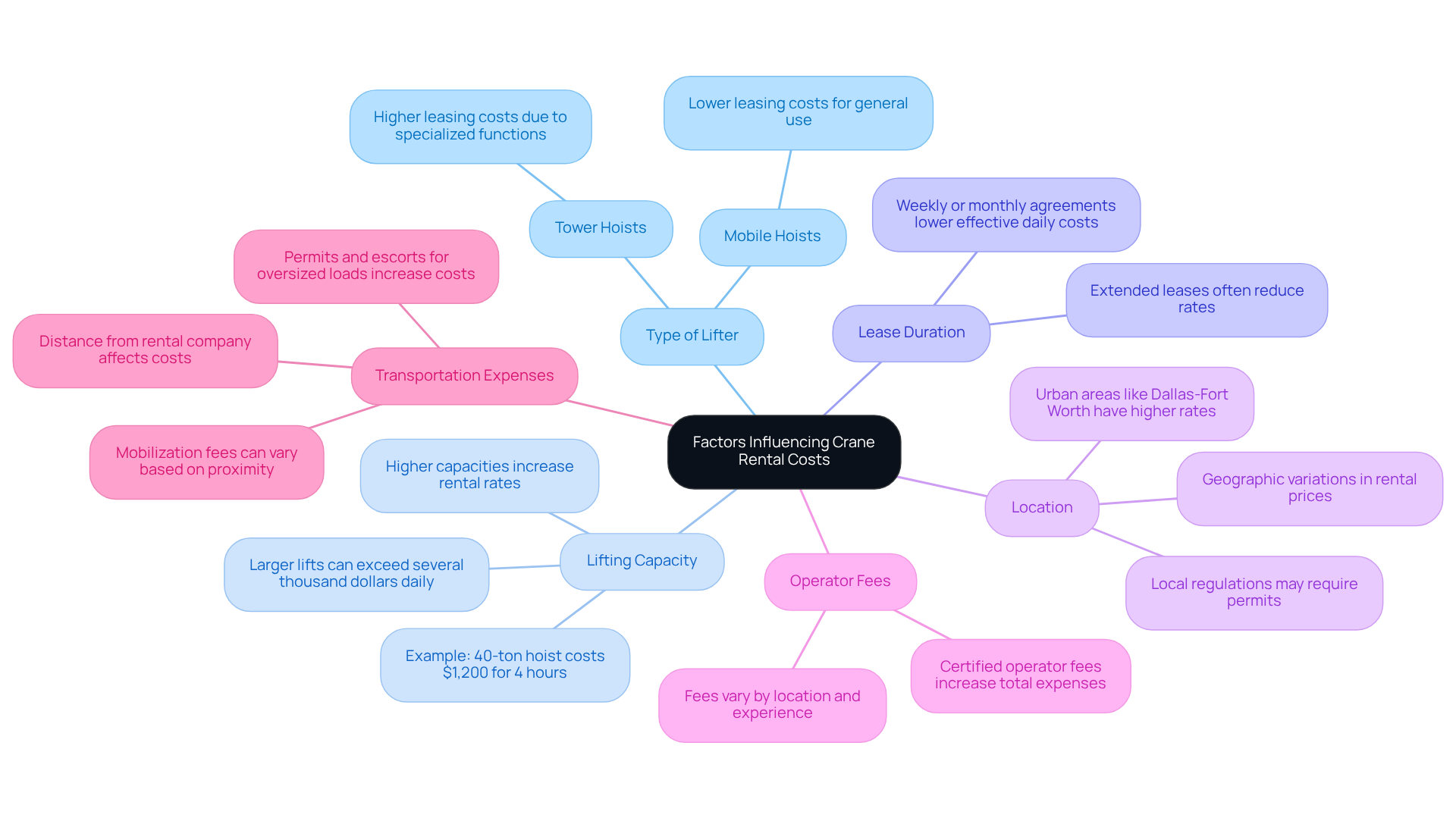 This mindmap starts with the main topic in the center and branches out to show different factors that affect crane rental prices. Each branch represents a key factor, and the sub-branches provide more details or examples. This layout helps you see how each factor connects to the overall cost, making it easier to understand and remember.