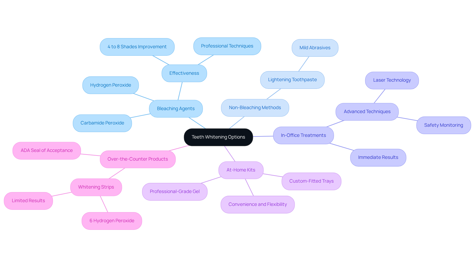 This mindmap starts with the main topic of teeth whitening and branches out into different methods. Each branch represents a category of whitening options, and the sub-branches provide more details about each method. This visual helps you see all your choices at a glance!