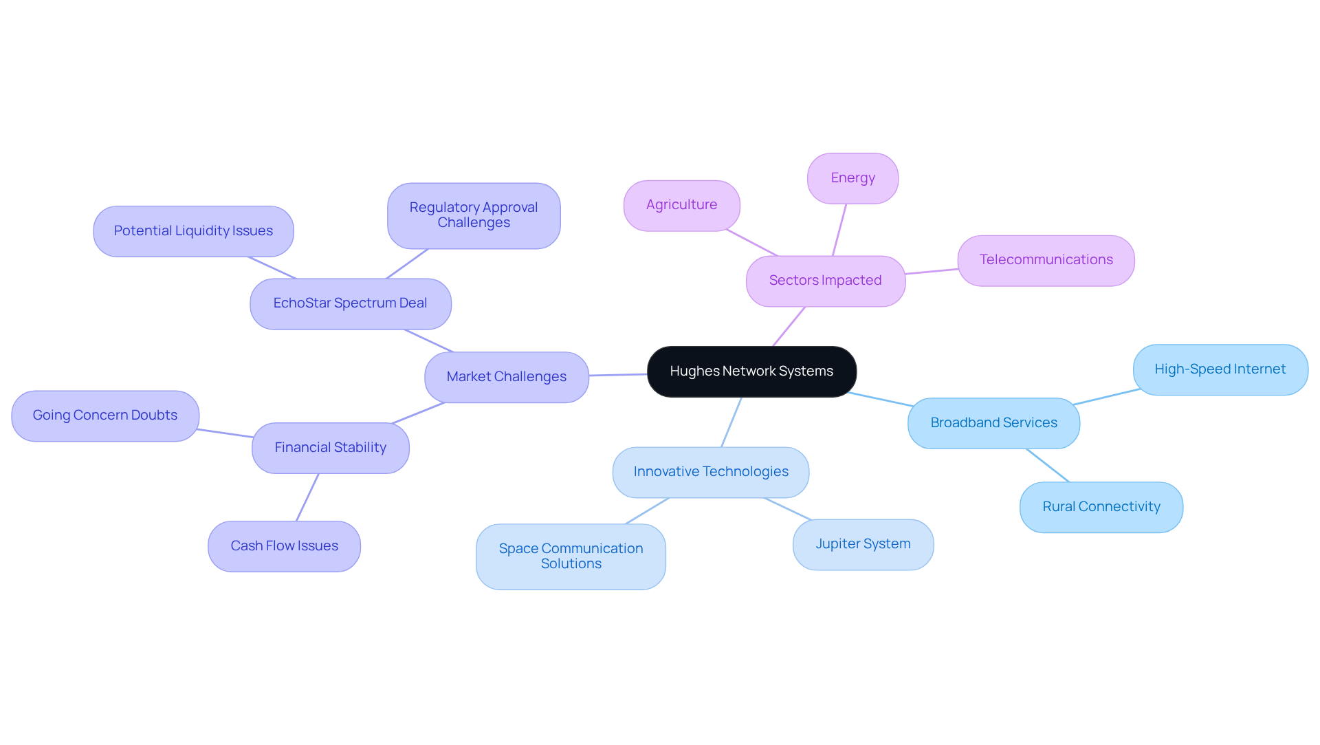 The central node represents Hughes Network Systems, with branches showing its services, technologies, challenges, and the sectors it impacts. Each branch helps you understand how these elements connect and influence each other. The central node represents Hughes Network Systems, with branches showing its services, technologies, challenges, and the sectors it impacts. Each branch helps you understand how these elements connect and influence each other.