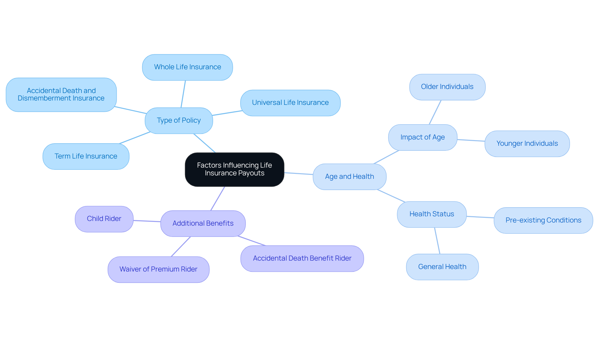 This mindmap starts with the main topic in the center and branches out to show the key factors that affect life insurance payouts. Each branch represents a different aspect, helping you see how they relate to the overall concept of life insurance. This mindmap starts with the main topic in the center and branches out to show the key factors that affect life insurance payouts. Each branch represents a different aspect, helping you see how they relate to the overall concept of life insurance.