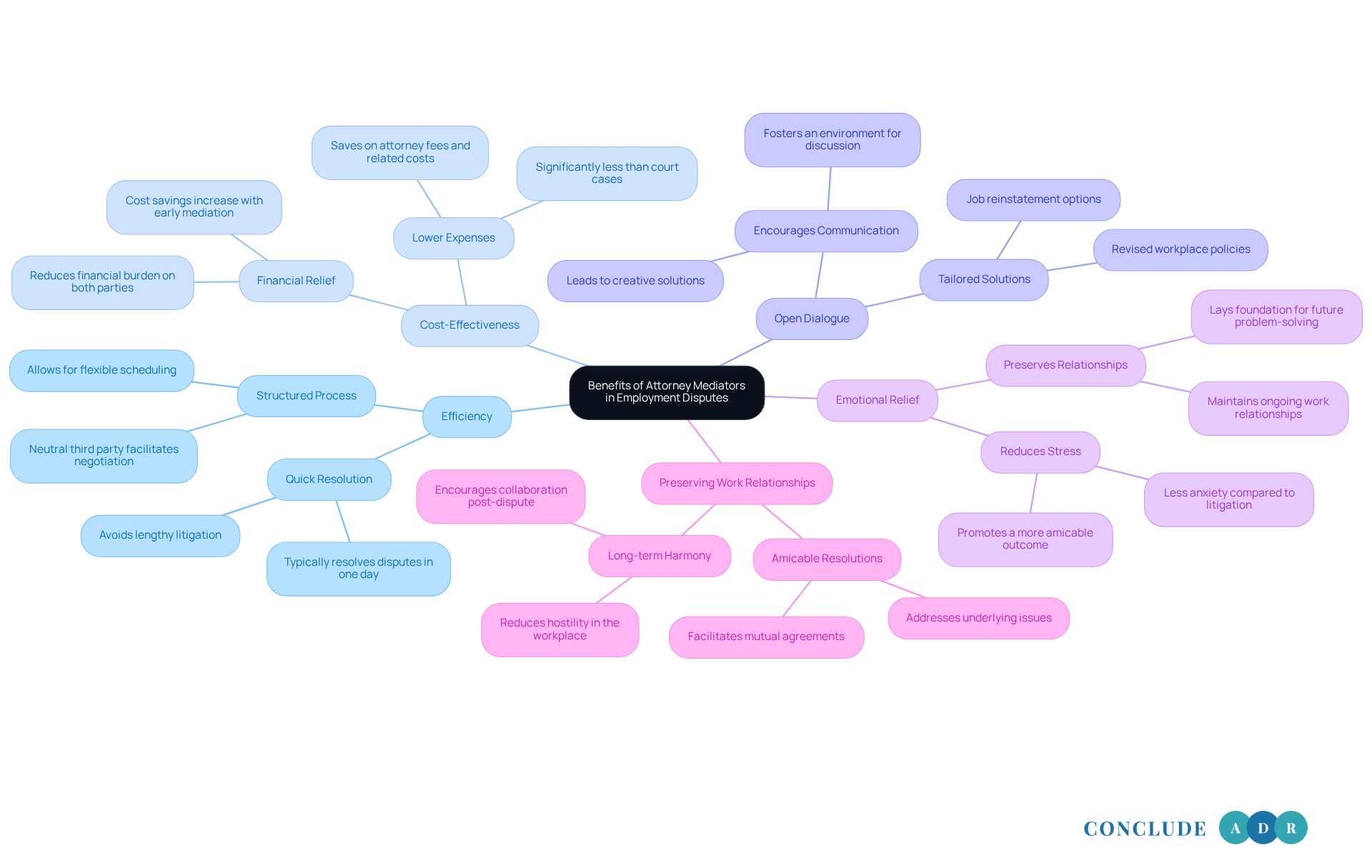 The center represents the main topic, while each branch highlights a specific benefit of using attorney mediators. The sub-branches provide additional details, making it easy to understand why mediation is a valuable process.