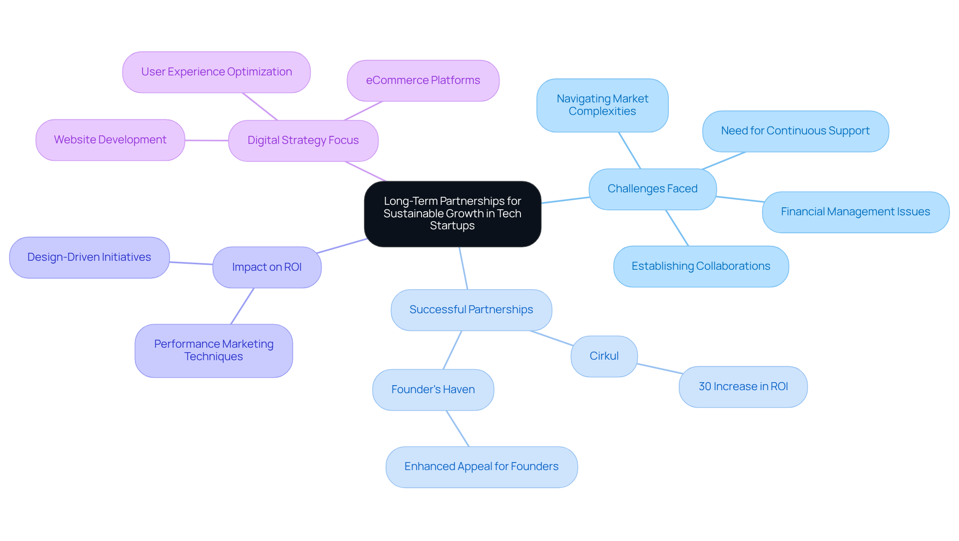 This mindmap illustrates the main topic at the center, with branches that show various elements like challenges, successful partnerships, and strategies that contribute to the growth of tech startups. Follow the branches to explore how these aspects connect and support each other.
