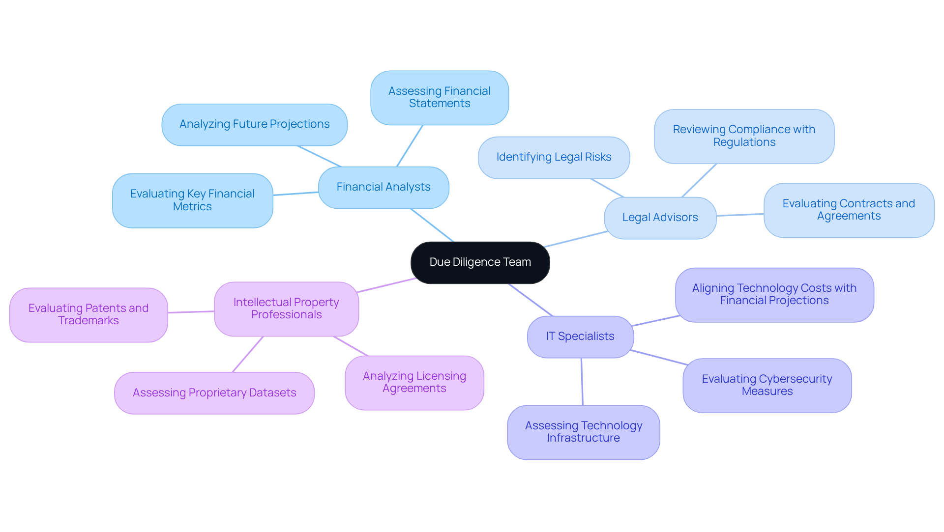 The central node represents the overall goal of assembling a team, while each branch shows the different types of experts involved. The sub-branches highlight their specific roles and contributions, helping you see how each expert adds value to the due diligence process. The central node represents the overall goal of assembling a team, while each branch shows the different types of experts involved. The sub-branches highlight their specific roles and contributions, helping you see how each expert adds value to the due diligence process.