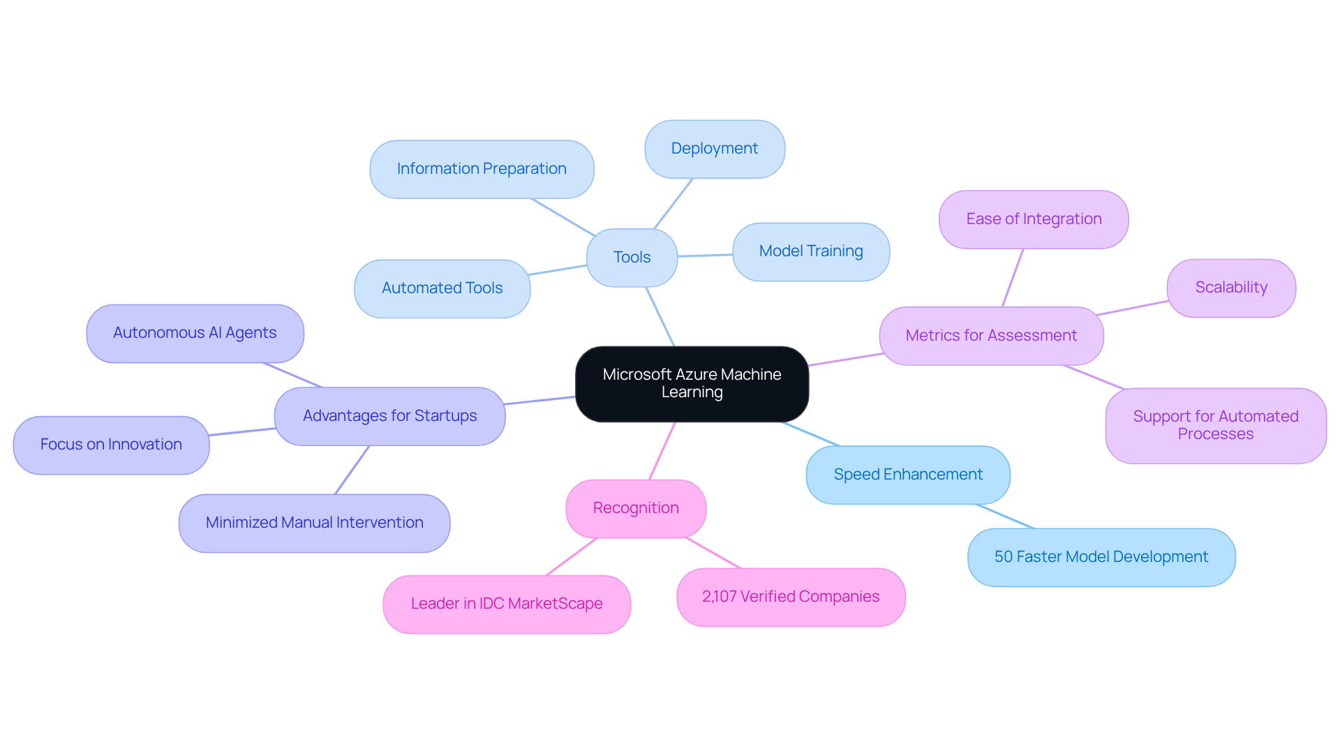 The central node represents Azure ML, with branches showing its key features and benefits. Each branch connects to specific details, helping you see how everything relates to the main topic.