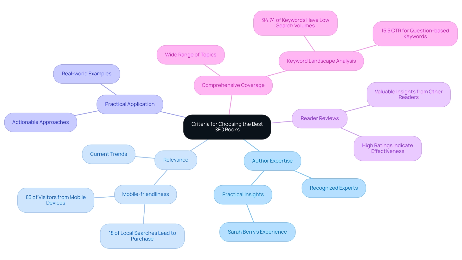 Each branch represents a key criterion for selecting SEO books, with sub-branches providing additional details and examples.