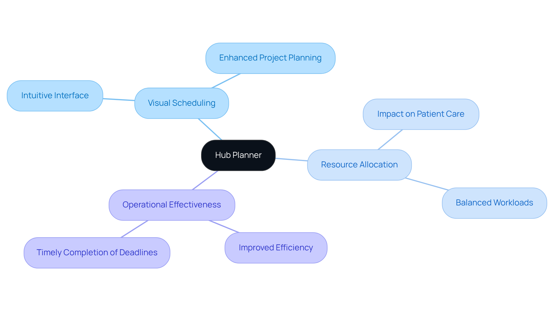 Start at the center with Hub Planner, then explore its features and how they contribute to better project management and resource allocation.