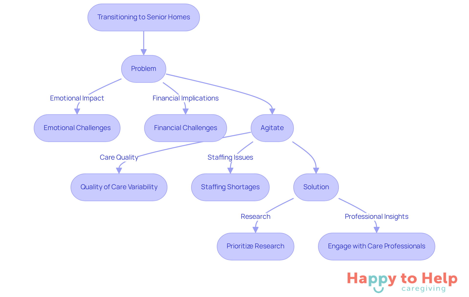This flowchart guides families through the evaluation process of senior homes. Start with the challenges, understand the issues, and follow the path to find effective solutions.