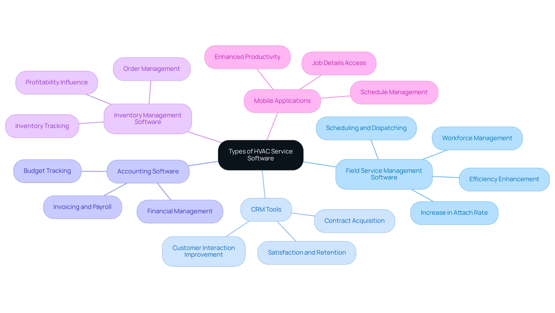 The central node represents the main topic, with branches for each software type. Colors differentiate each category, and sub-nodes detail key features and benefits. The central node represents the main topic, with branches for each software type. Colors differentiate each category, and sub-nodes detail key features and benefits.