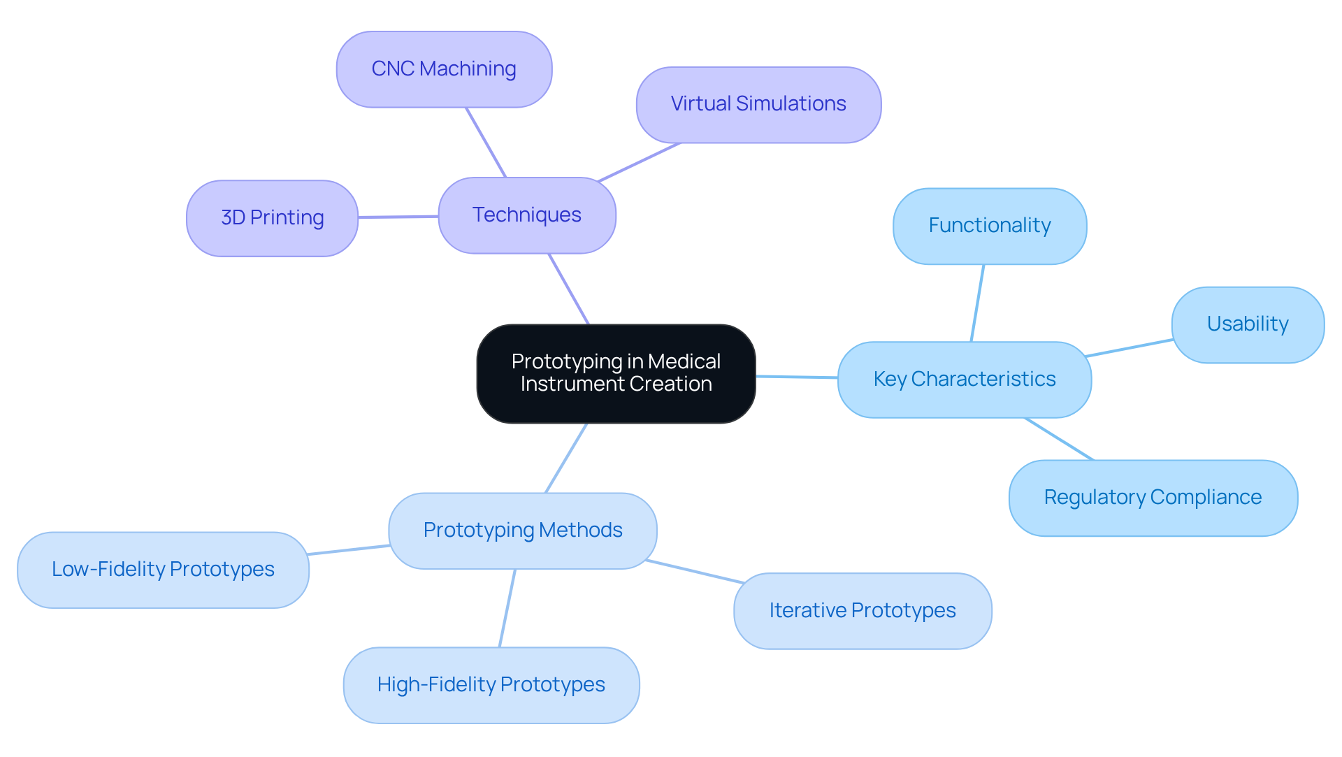 This mindmap starts with the main idea of prototyping in medical instruments at the center. From there, you can explore the essential traits, methods, and techniques involved in the process. Each branch represents a different aspect, helping you see how they connect and contribute to successful prototyping.