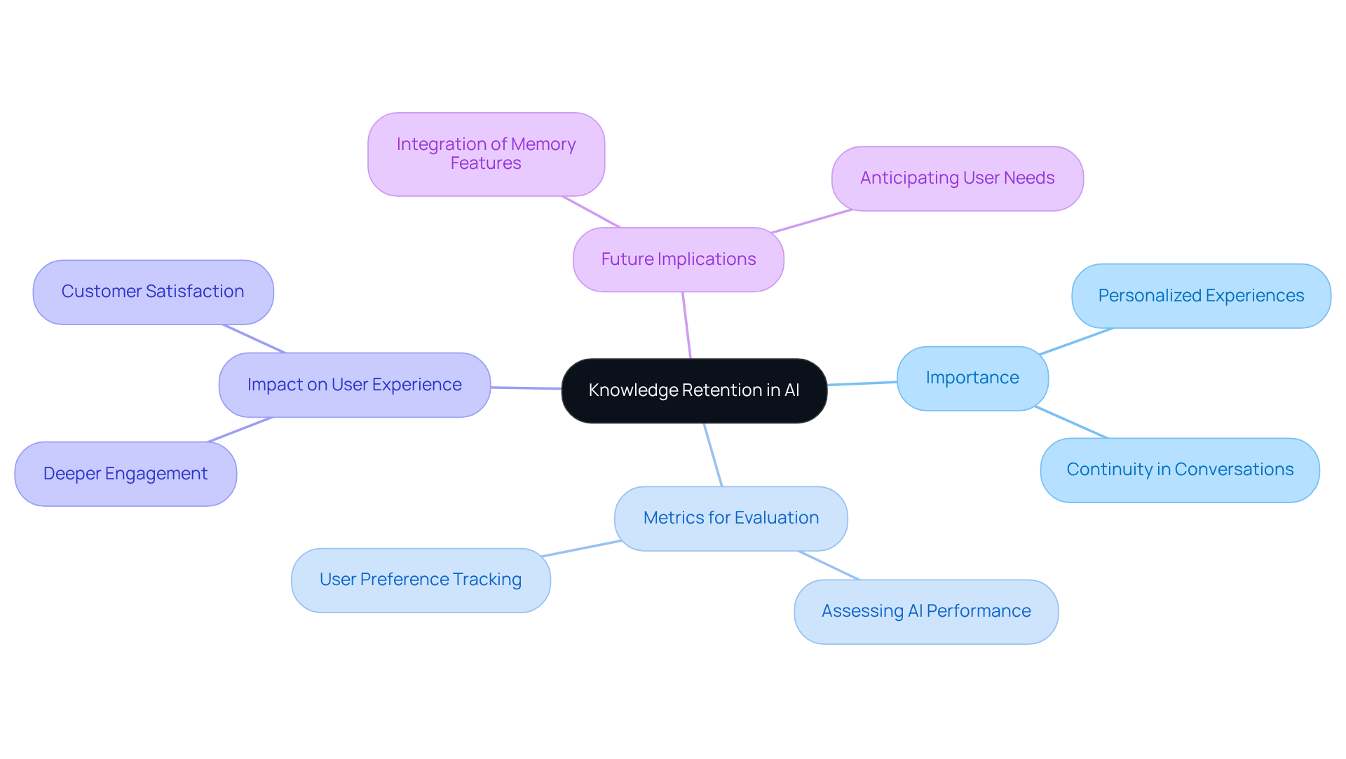 The central node represents the main topic, while branches show related concepts. Each color-coded branch helps you see how knowledge retention impacts various aspects of AI performance and user interaction.