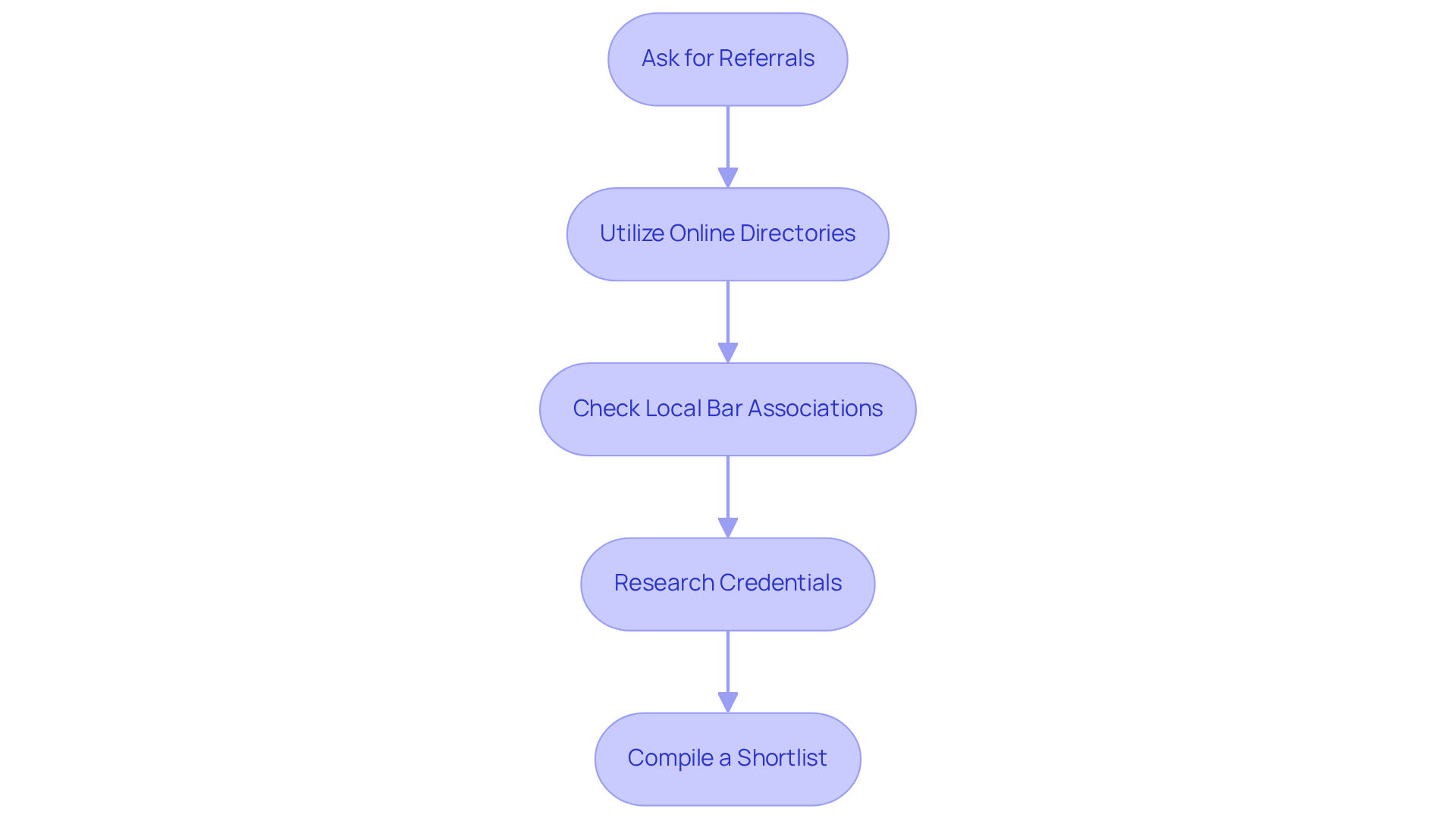 Each box represents a step in the process of finding a divorce attorney. Follow the arrows to see what to do next, starting from asking for referrals to compiling your shortlist.
