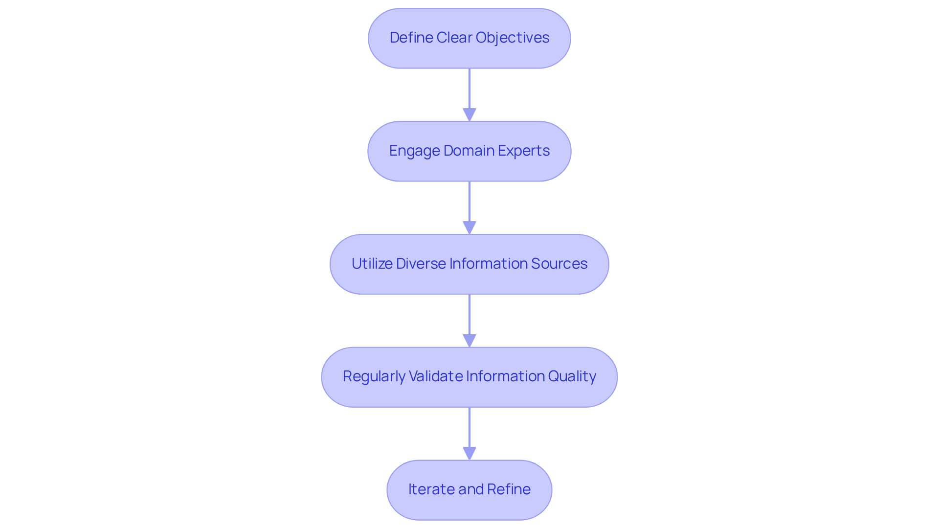 Each box represents a key practice in the data generation process. Follow the arrows to see how each step builds on the previous one, guiding organizations toward more effective data strategies.