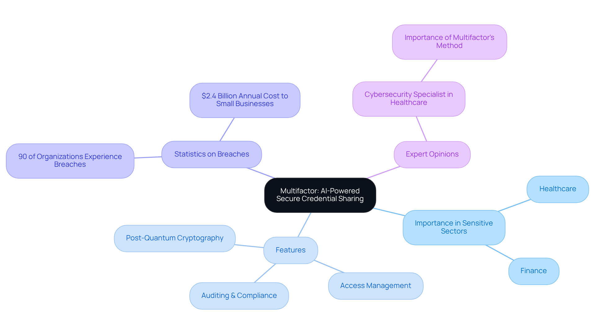Start at the center with Multifactor's solution, then explore the branches to understand its importance, features, and expert insights. Each branch represents a different aspect of how Multifactor enhances security in credential sharing.