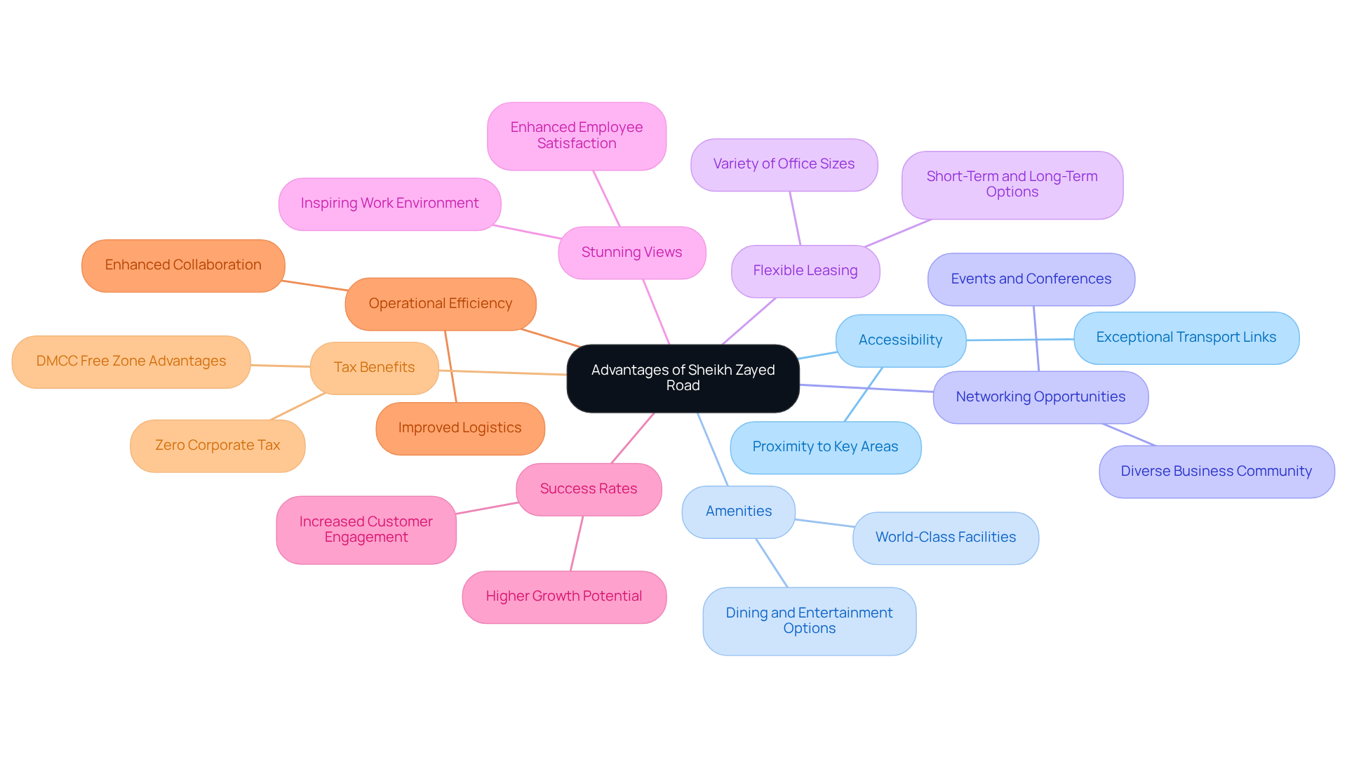 The central node represents the main topic, while the branches illustrate the various benefits of choosing this location for office space. Each branch connects to specific advantages, making it easy to see how they contribute to business success.