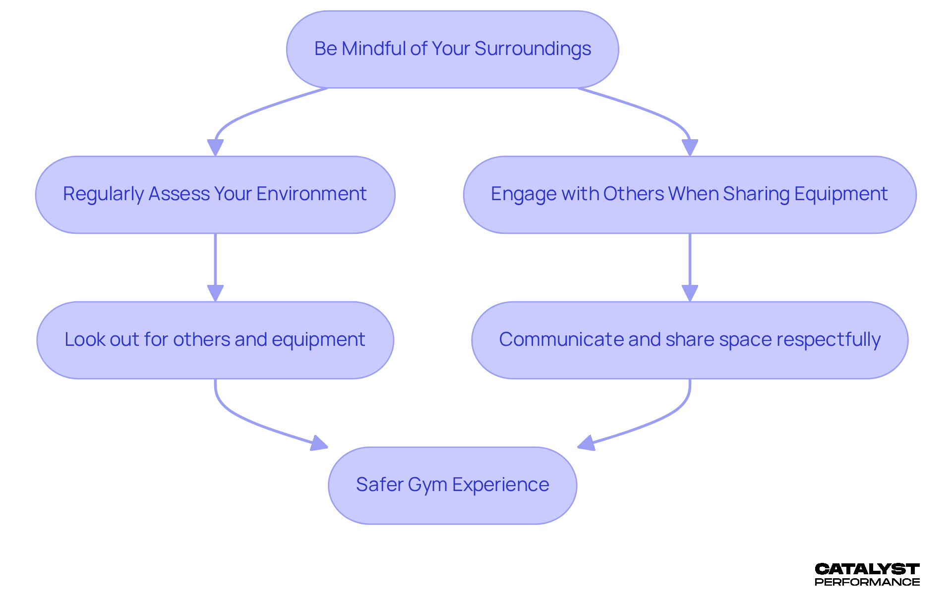 Follow the arrows to see how being mindful of your surroundings can lead to a safer gym experience. Each step is a simple action you can take to help yourself and others.