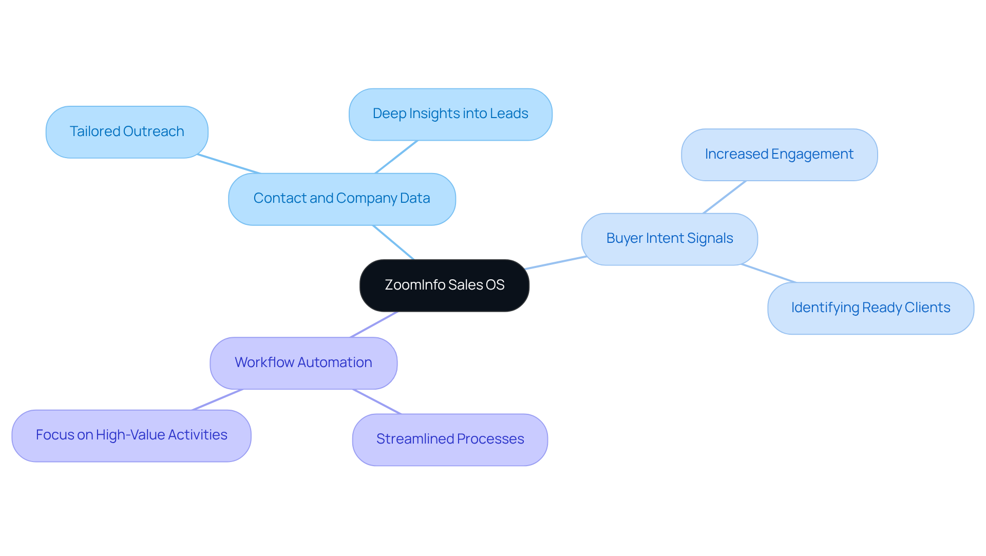 The central node represents the ZoomInfo Sales OS platform, while the branches show key features that enhance sales engagement. Each feature has its own benefits listed, illustrating how they contribute to better outreach and results.