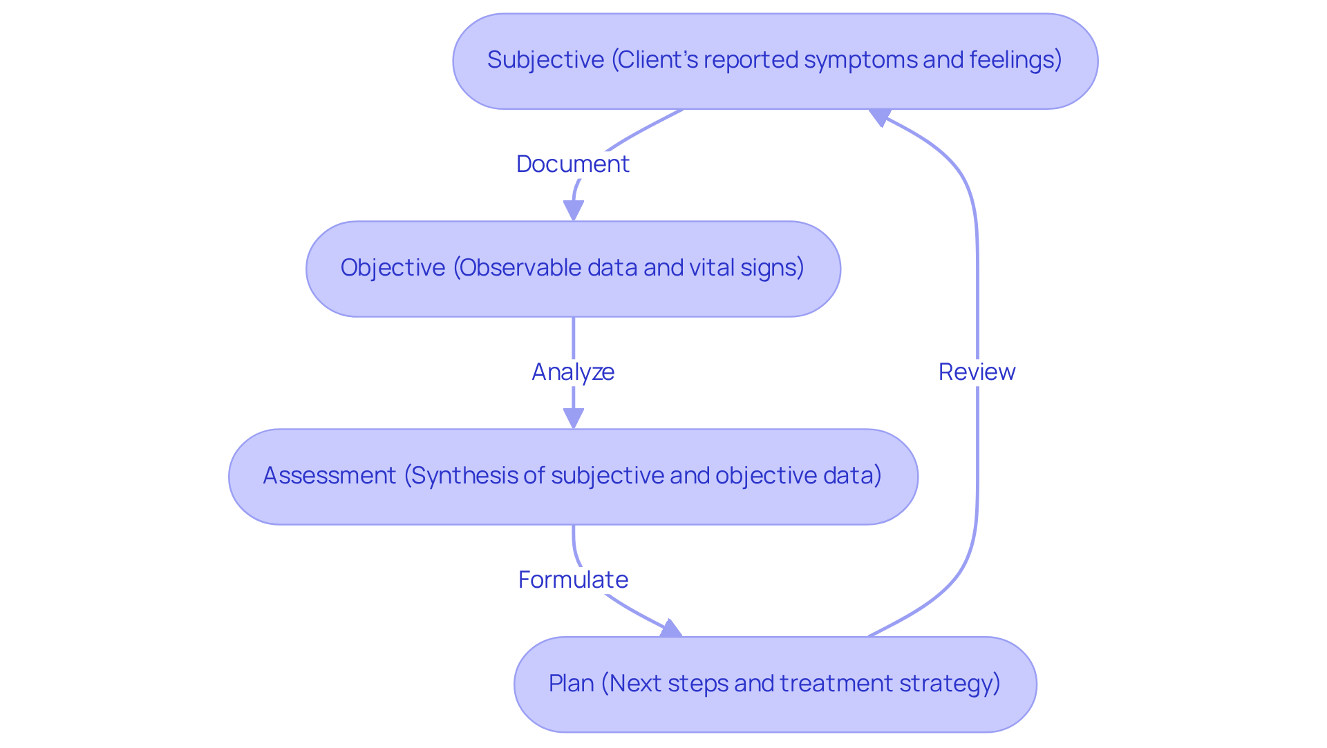This flowchart outlines the steps for creating effective SOAP notes. Each box represents a key component of the notes—start with the Subjective observations, move to Objective findings, then the Assessment, and finally outline the Plan. Follow the arrows to see how each part connects to the next.