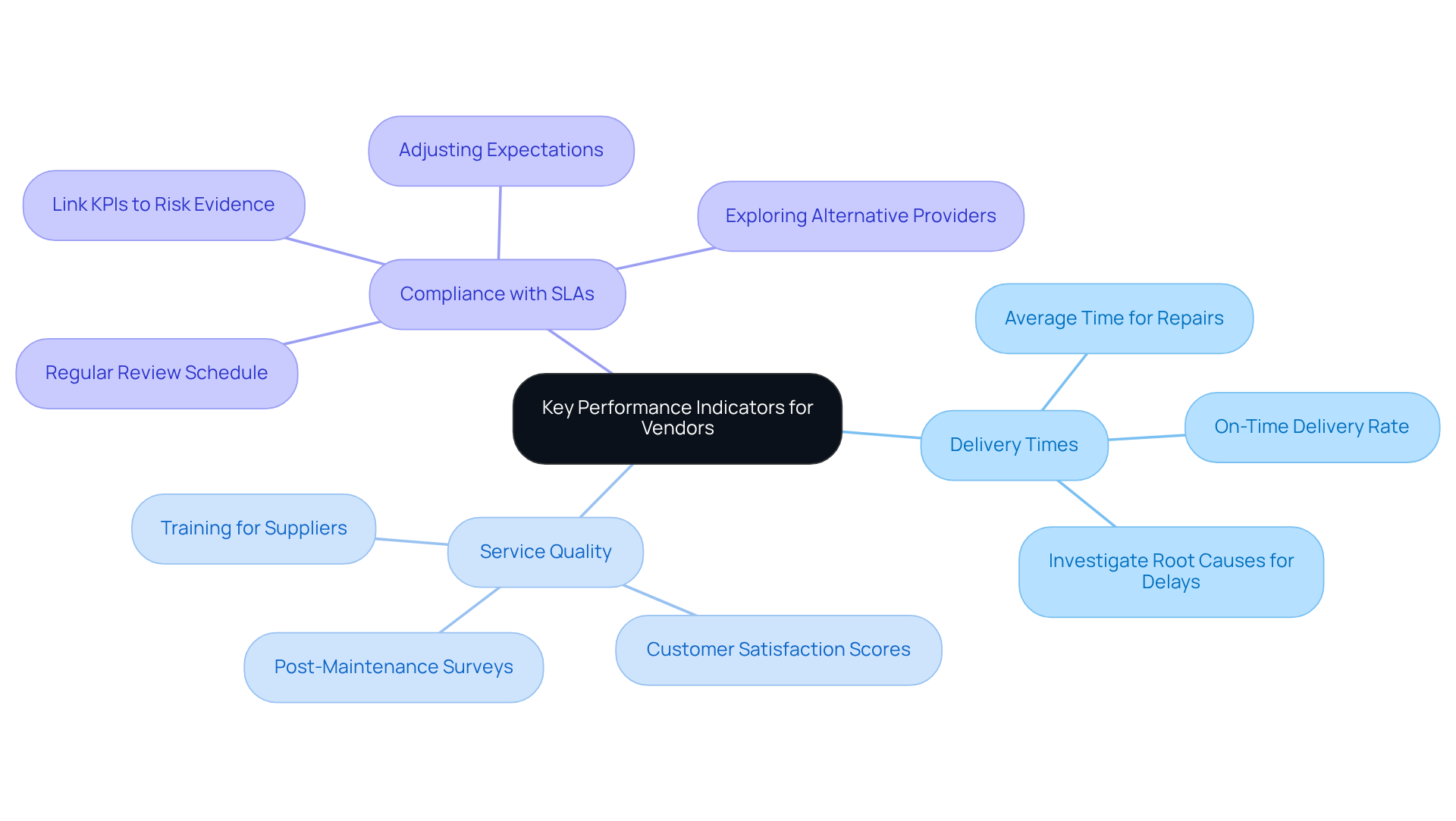 Start at the center with the main topic of KPIs, then follow the branches to see the key areas of focus and the actions that can be taken to improve vendor performance. Start at the center with the main topic of KPIs, then follow the branches to see the key areas of focus and the actions that can be taken to improve vendor performance.