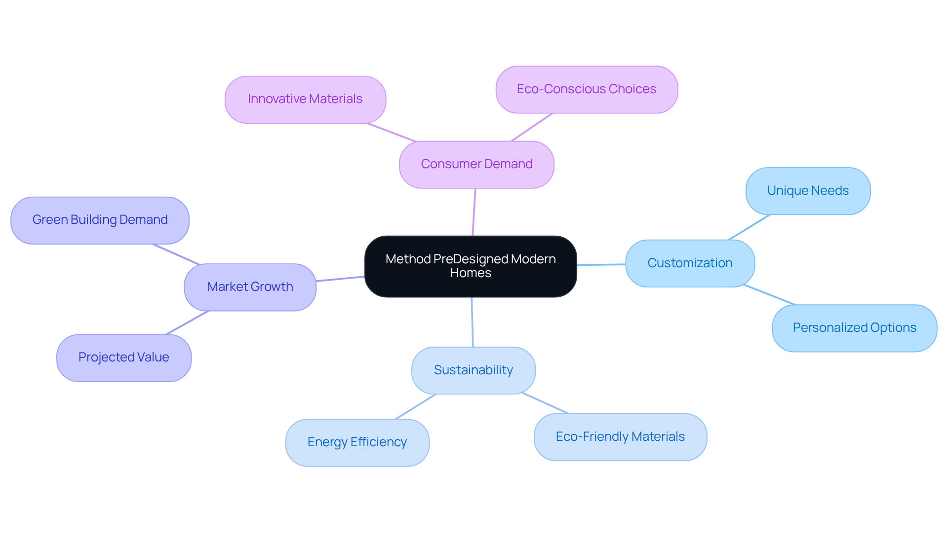 The central node represents the main concept, while the branches illustrate key themes and subtopics related to customizable and sustainable living. The colors help differentiate each theme, making it easier to follow the connections.