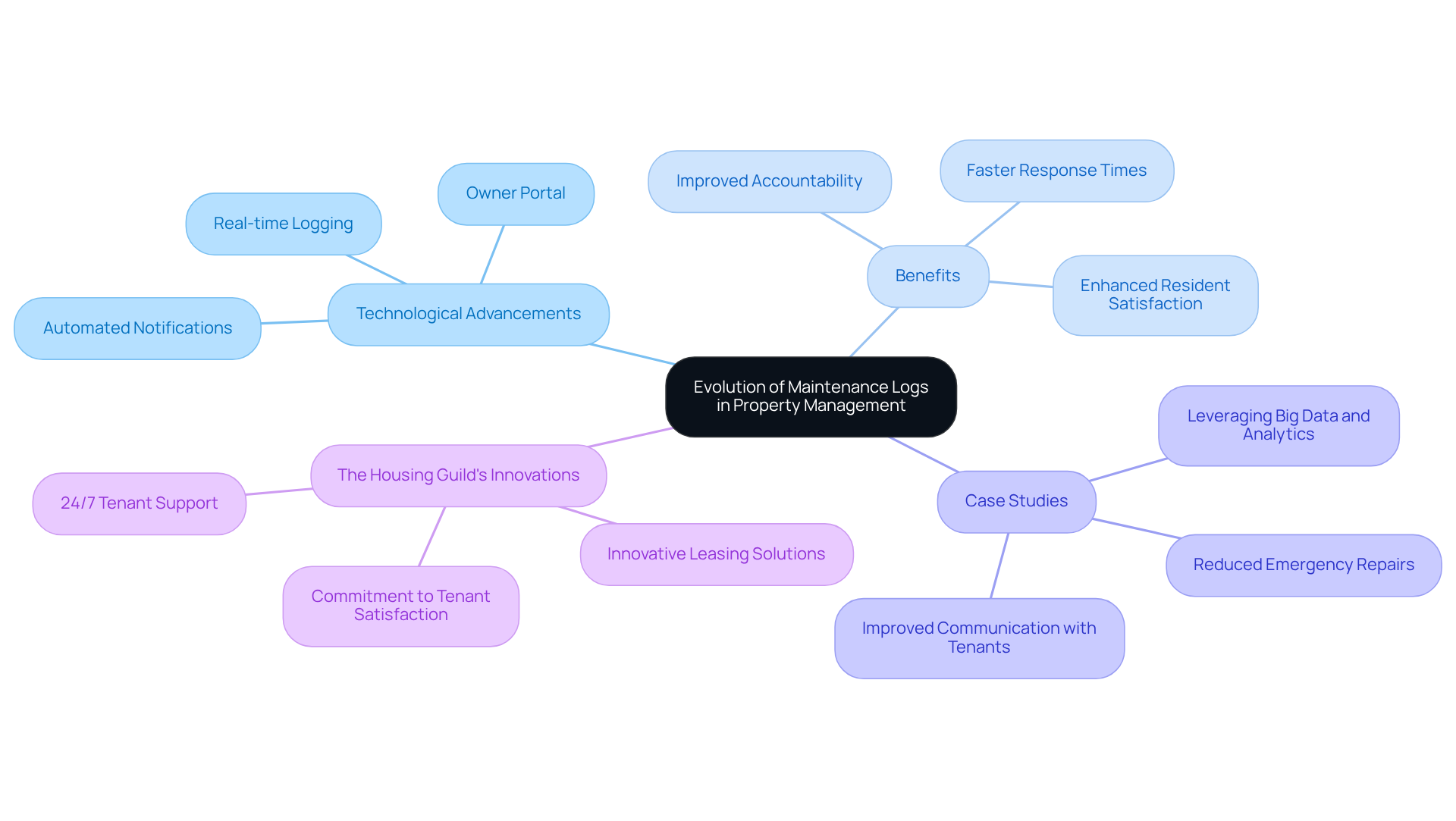 This mindmap starts with the main topic in the center and branches out to show related ideas and innovations in property management. Each branch represents a different aspect of the evolution, helping you see how they connect and contribute to modern practices. This mindmap starts with the main topic in the center and branches out to show related ideas and innovations in property management. Each branch represents a different aspect of the evolution, helping you see how they connect and contribute to modern practices.