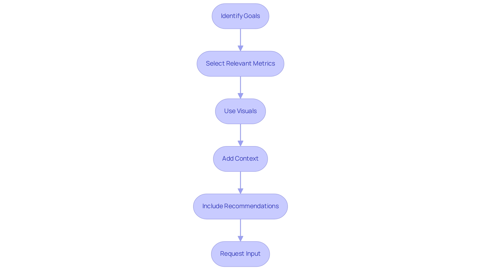 Each box represents a step in the SEO report customization process, with arrows indicating the sequence of actions.