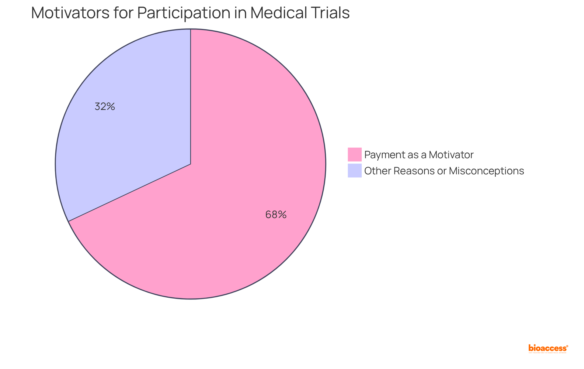 This chart shows how many people consider payment a key reason to participate in medical trials. The bigger slice means more people feel that way, while the smaller slice represents those who might have other thoughts or beliefs. This chart shows how many people consider payment a key reason to participate in medical trials. The bigger slice means more people feel that way, while the smaller slice represents those who might have other thoughts or beliefs.