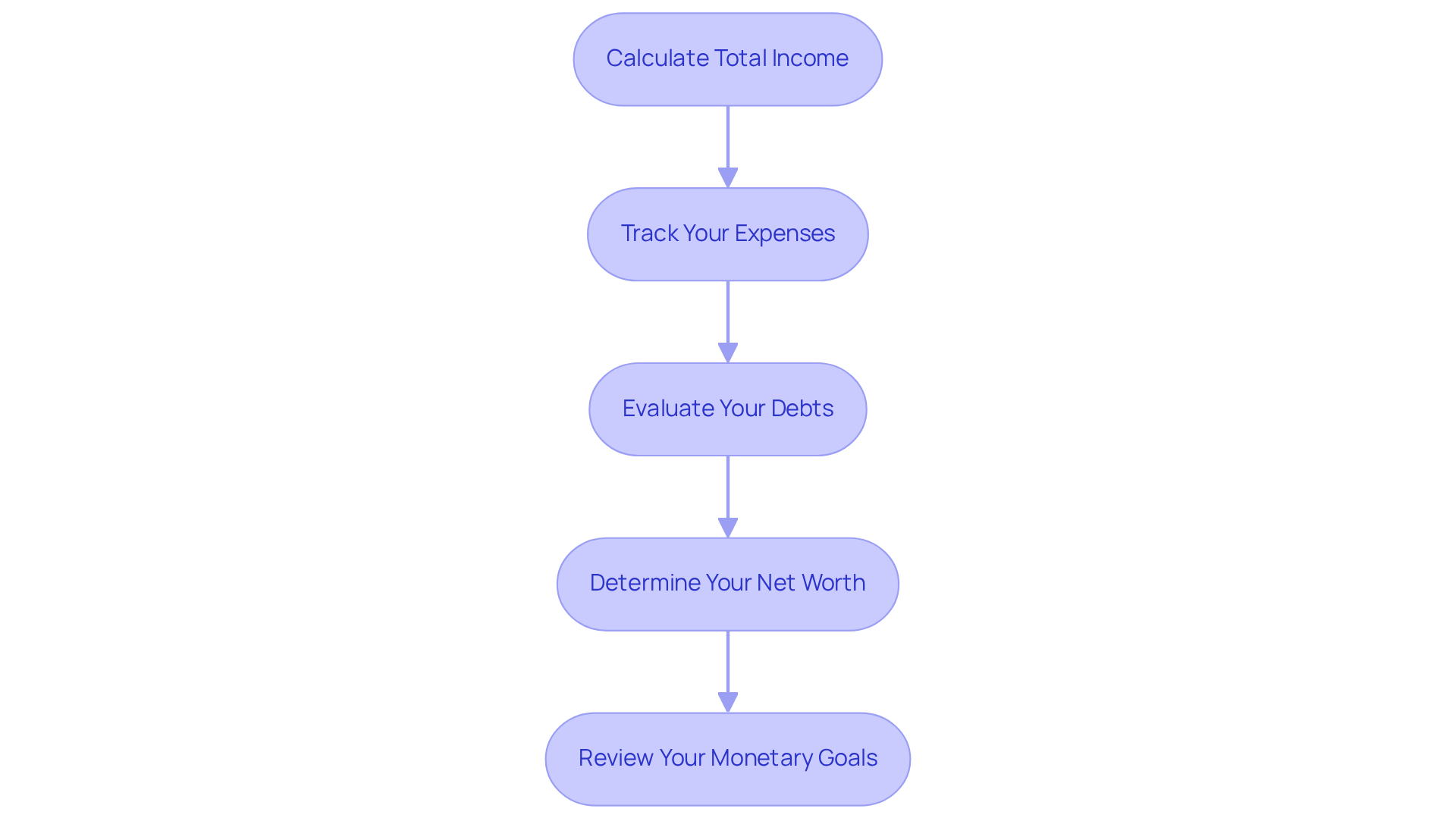 Each box represents an important step in evaluating your finances. Follow the arrows to move from one step to the next for a complete assessment. Each box represents an important step in evaluating your finances. Follow the arrows to move from one step to the next for a complete assessment.