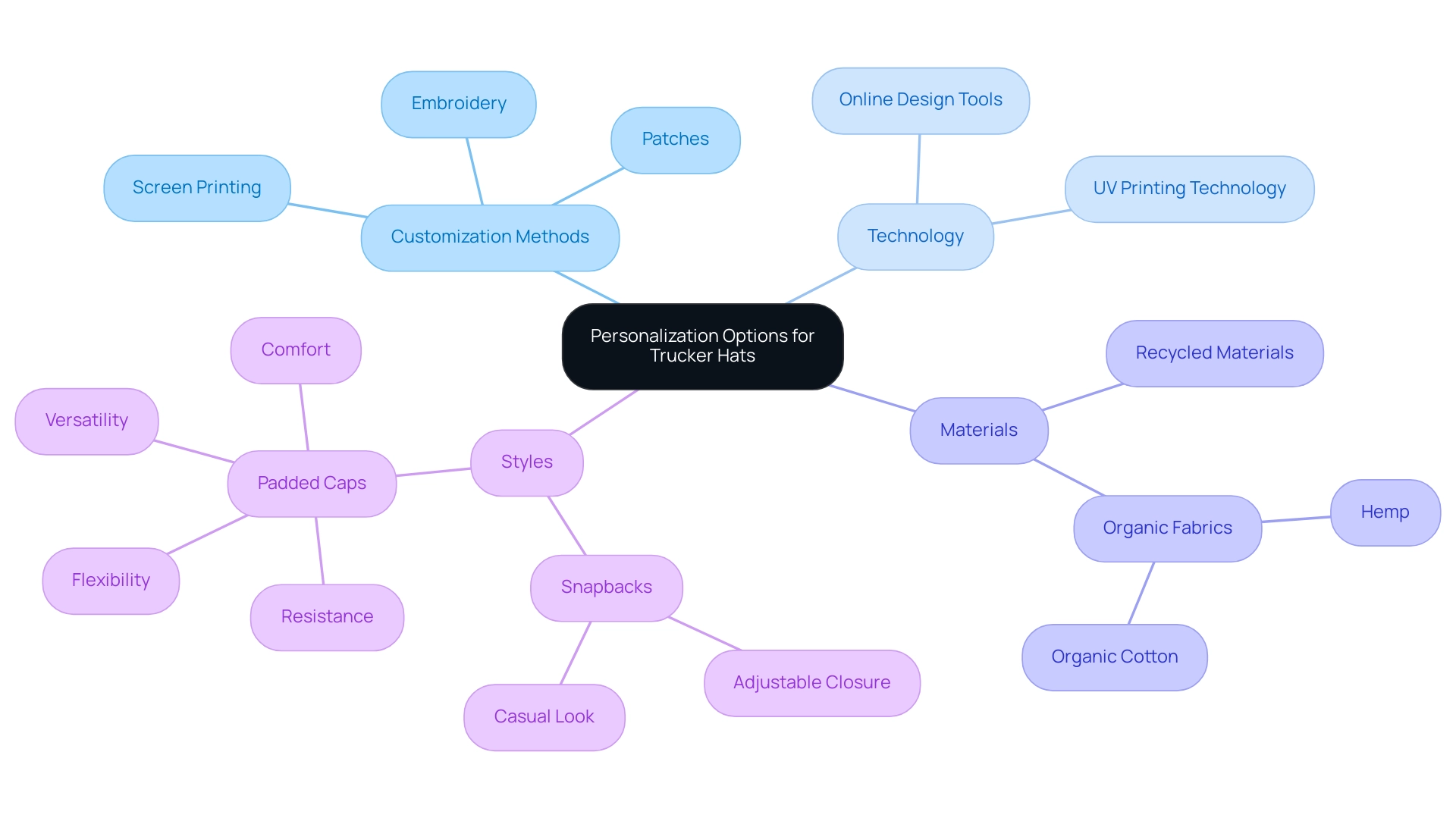 The central node represents the main theme, with branches for customization methods, technology, materials, and styles, each color-coded for clarity.