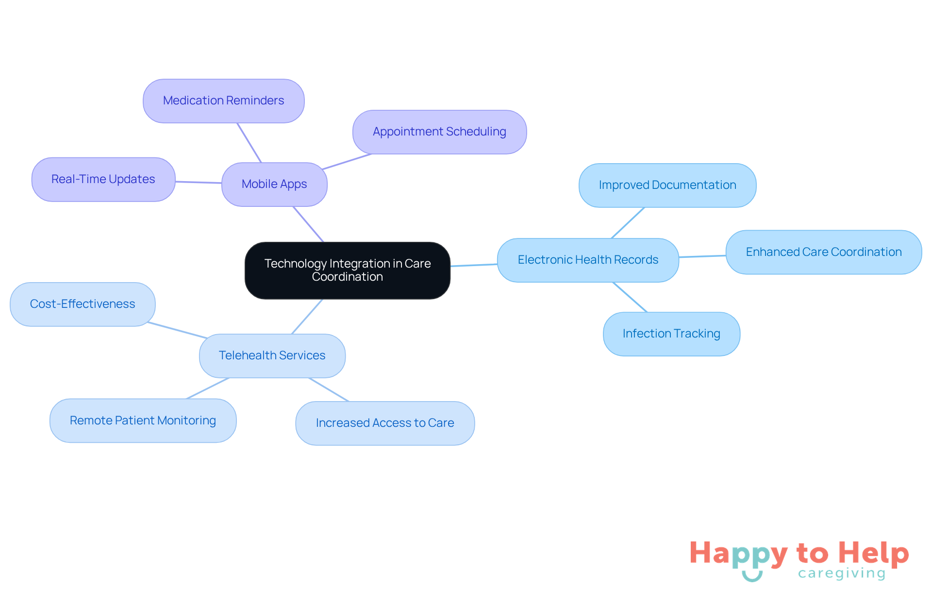 The center represents the main idea of using technology to improve care coordination. Each branch shows a specific tool that helps caregivers communicate better and coordinate care, making the process smoother for everyone involved.