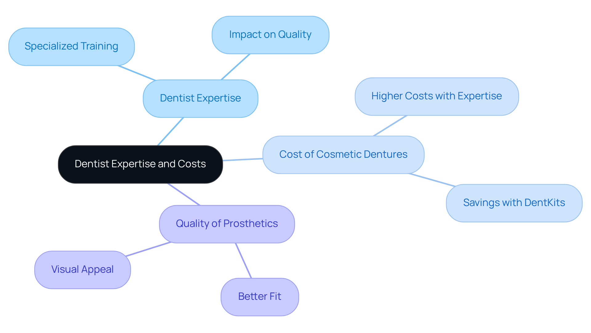 The central node represents the overall topic, while the branches show how different factors like expertise, cost, and quality are interconnected. Each branch helps you understand the trade-offs and benefits in dental care.