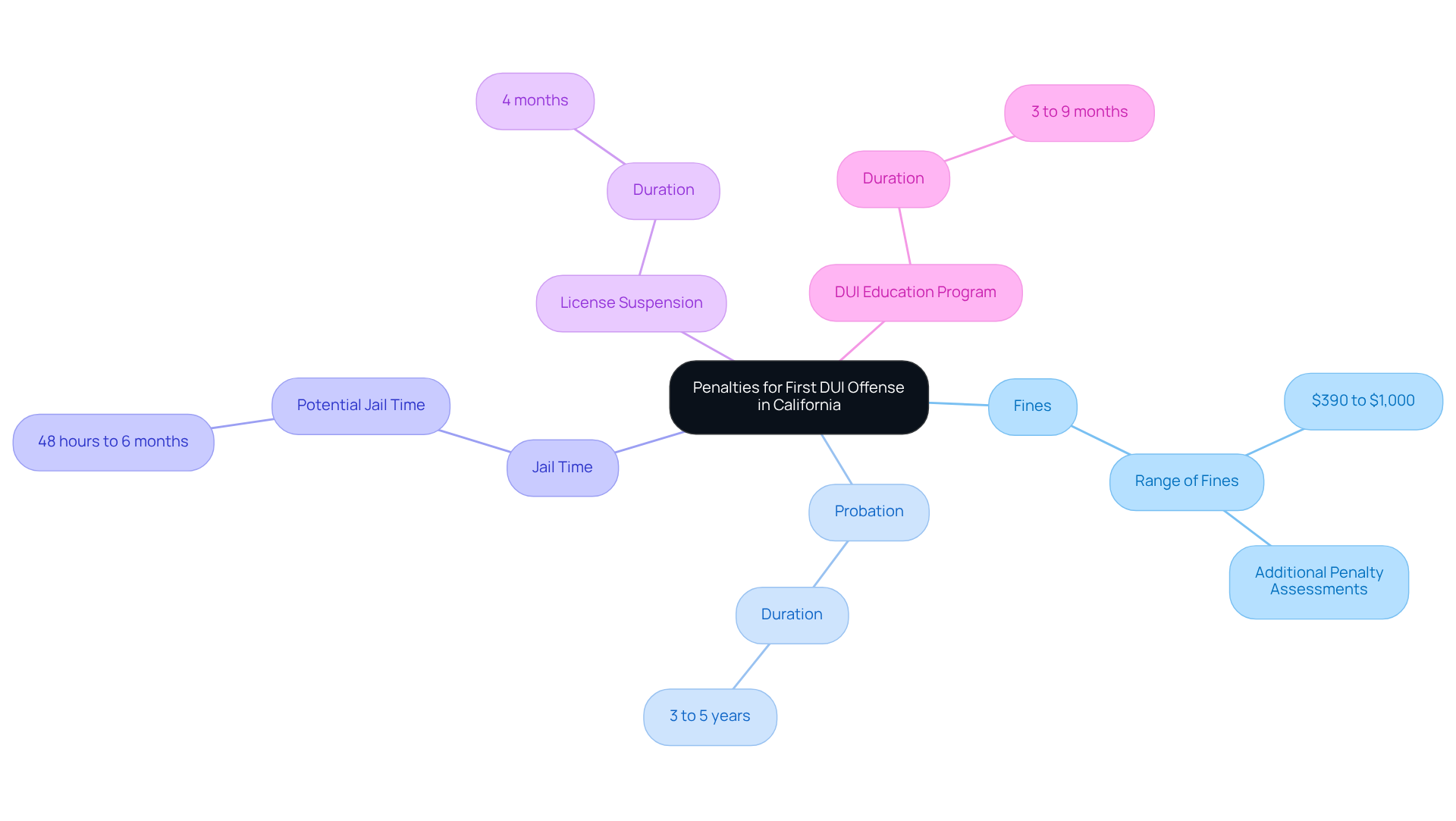 This mindmap illustrates the various penalties associated with a first DUI offense in California. Each branch represents a different penalty, and the sub-branches provide specific details about that penalty. For example, under 'Fines', you'll see the range of costs, while 'Probation' shows the typical duration. This visual helps you understand the serious consequences of a DUI conviction. This mindmap illustrates the various penalties associated with a first DUI offense in California. Each branch represents a different penalty, and the sub-branches provide specific details about that penalty. For example, under 'Fines', you'll see the range of costs, while 'Probation' shows the typical duration. This visual helps you understand the serious consequences of a DUI conviction.