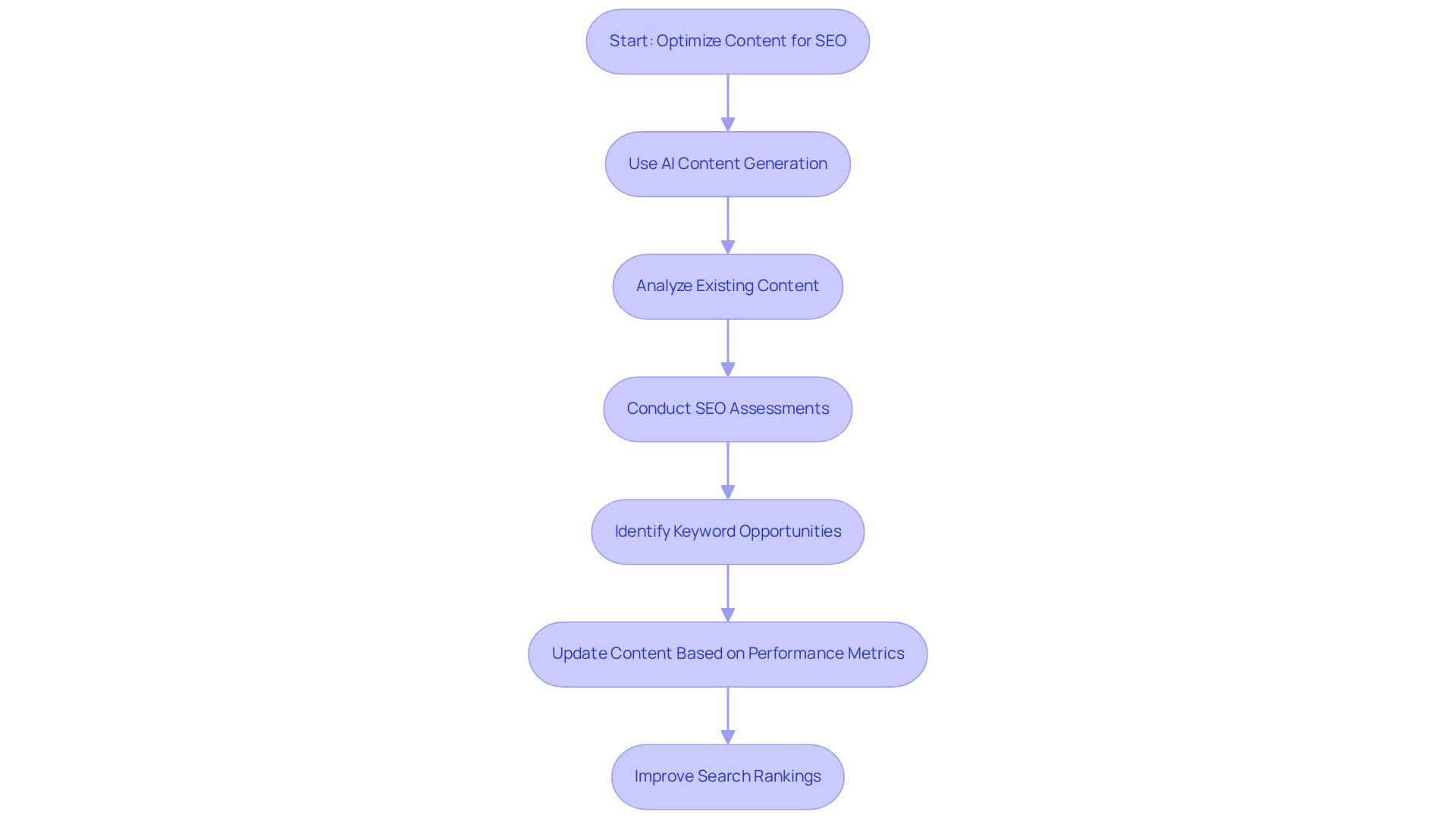 Each box represents a step in the SEO optimization process. Follow the arrows to see how each action builds on the previous one, leading to improved search rankings.