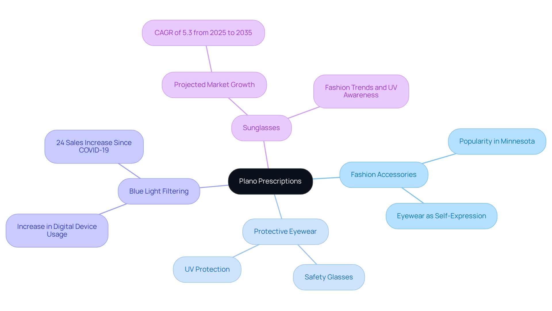 This mindmap starts with the main idea of plano prescriptions at the center. Each branch represents a different use of plano eyewear, and the sub-branches provide more details about each use. It's a great way to see how these different aspects connect to the central theme. This mindmap starts with the main idea of plano prescriptions at the center. Each branch represents a different use of plano eyewear, and the sub-branches provide more details about each use. It's a great way to see how these different aspects connect to the central theme.
