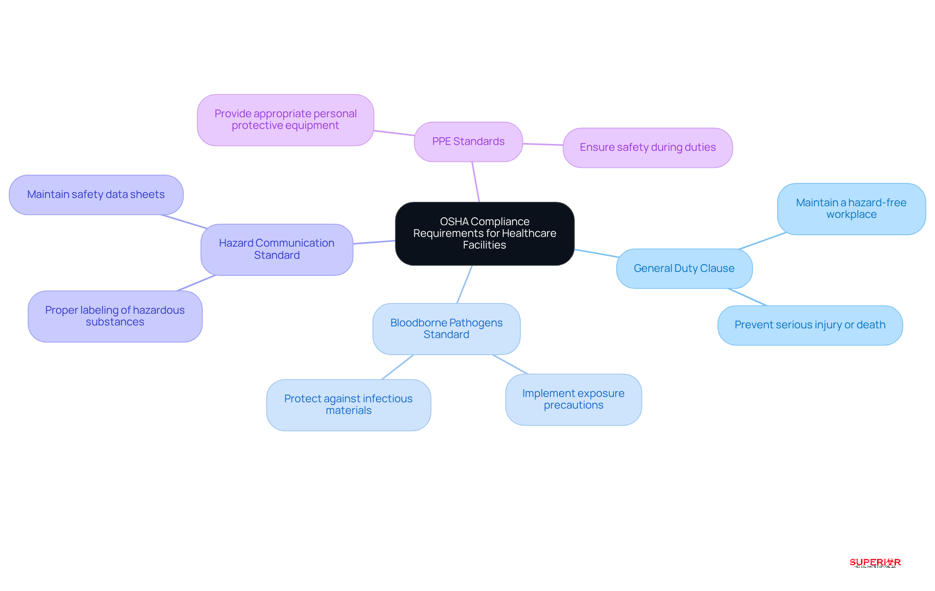 Start at the center with OSHA compliance, then follow the branches to explore each standard and its importance in maintaining a safe healthcare environment.
