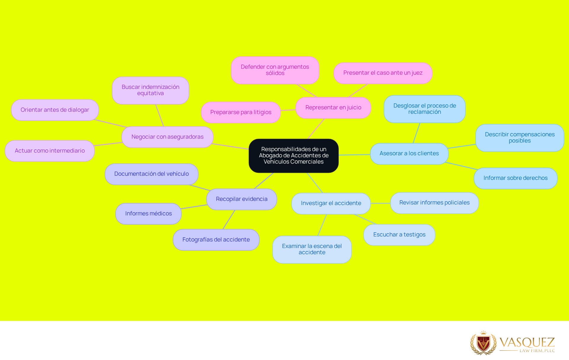 El nodo central representa las responsabilidades generales, y cada rama muestra una función específica del abogado. Las sub-ramas ofrecen detalles adicionales sobre cada función, ayudando a entender cómo se conectan las responsabilidades.