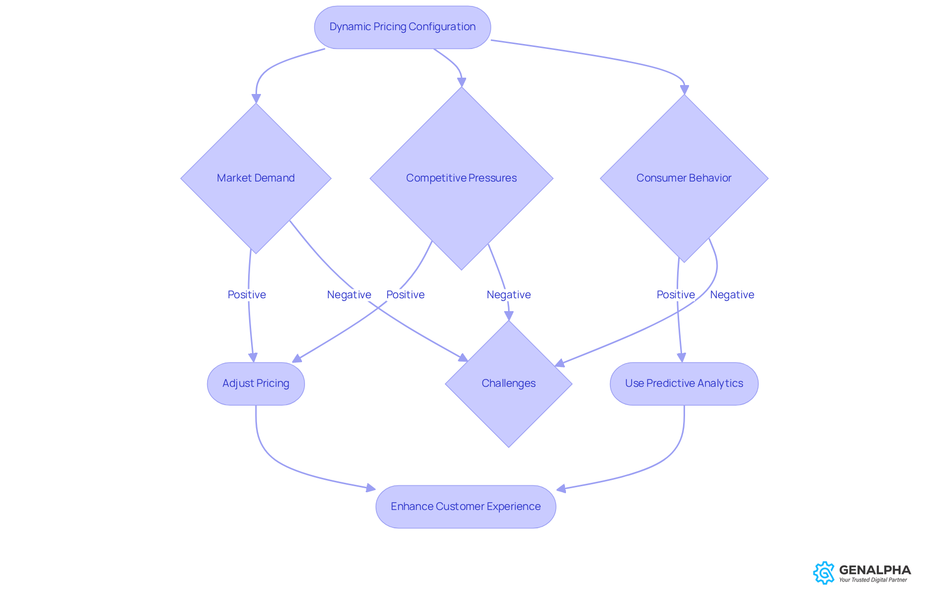 This flowchart shows how producers can adapt their pricing strategies. Start at the top with dynamic pricing, then follow the arrows to see how different market factors influence pricing adjustments and actions taken.