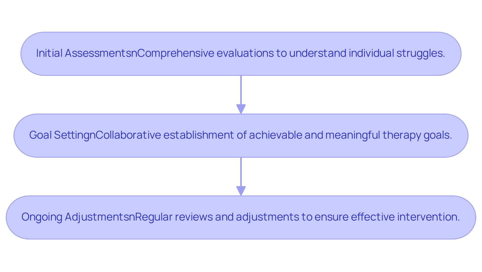 Each box represents a key step in the personalized therapy process, with arrows indicating the flow from one step to the next.